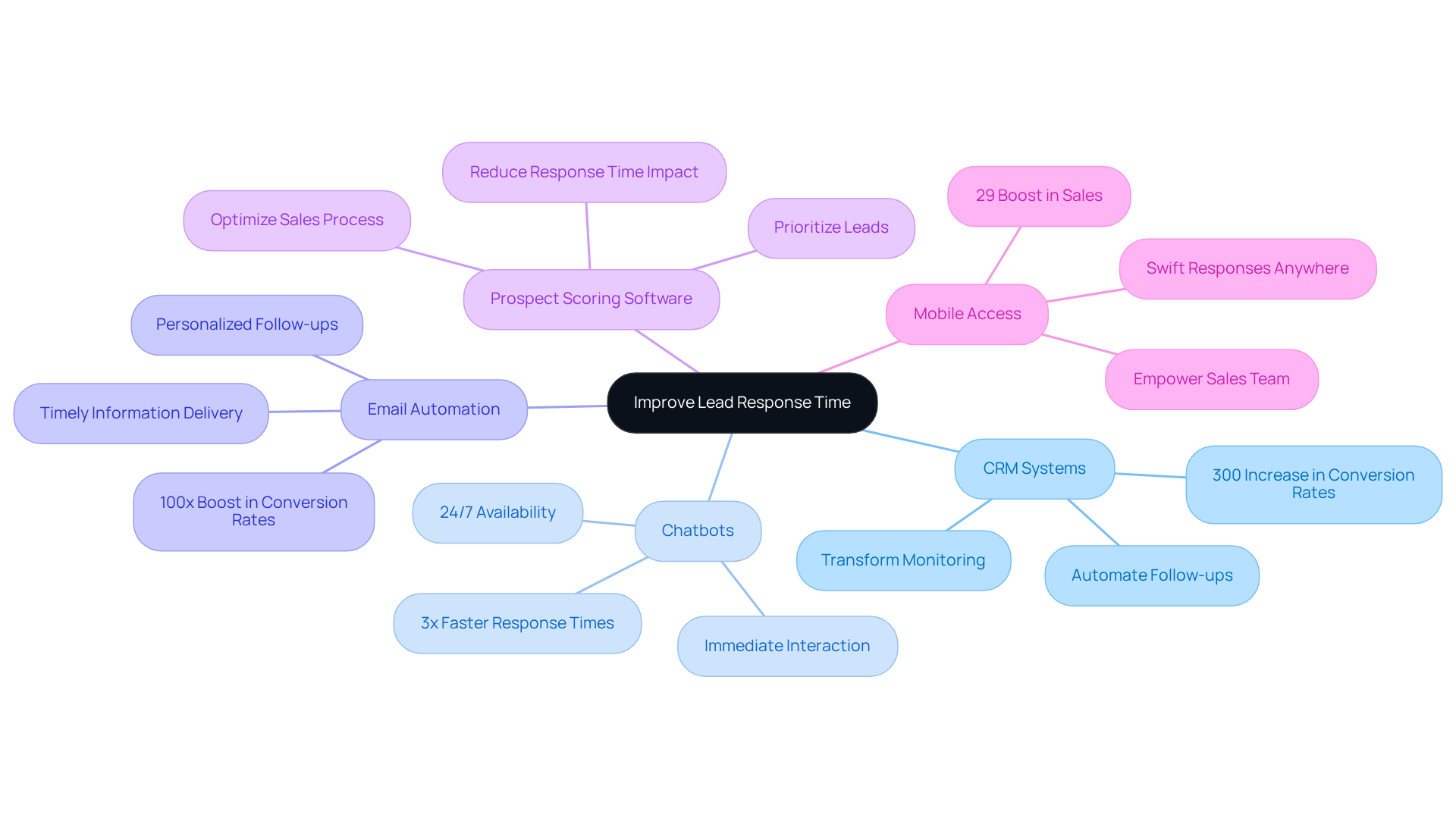 The central idea is improving lead response time, with branches representing different tools. Each tool shows how it can help you respond faster and engage better with potential customers.