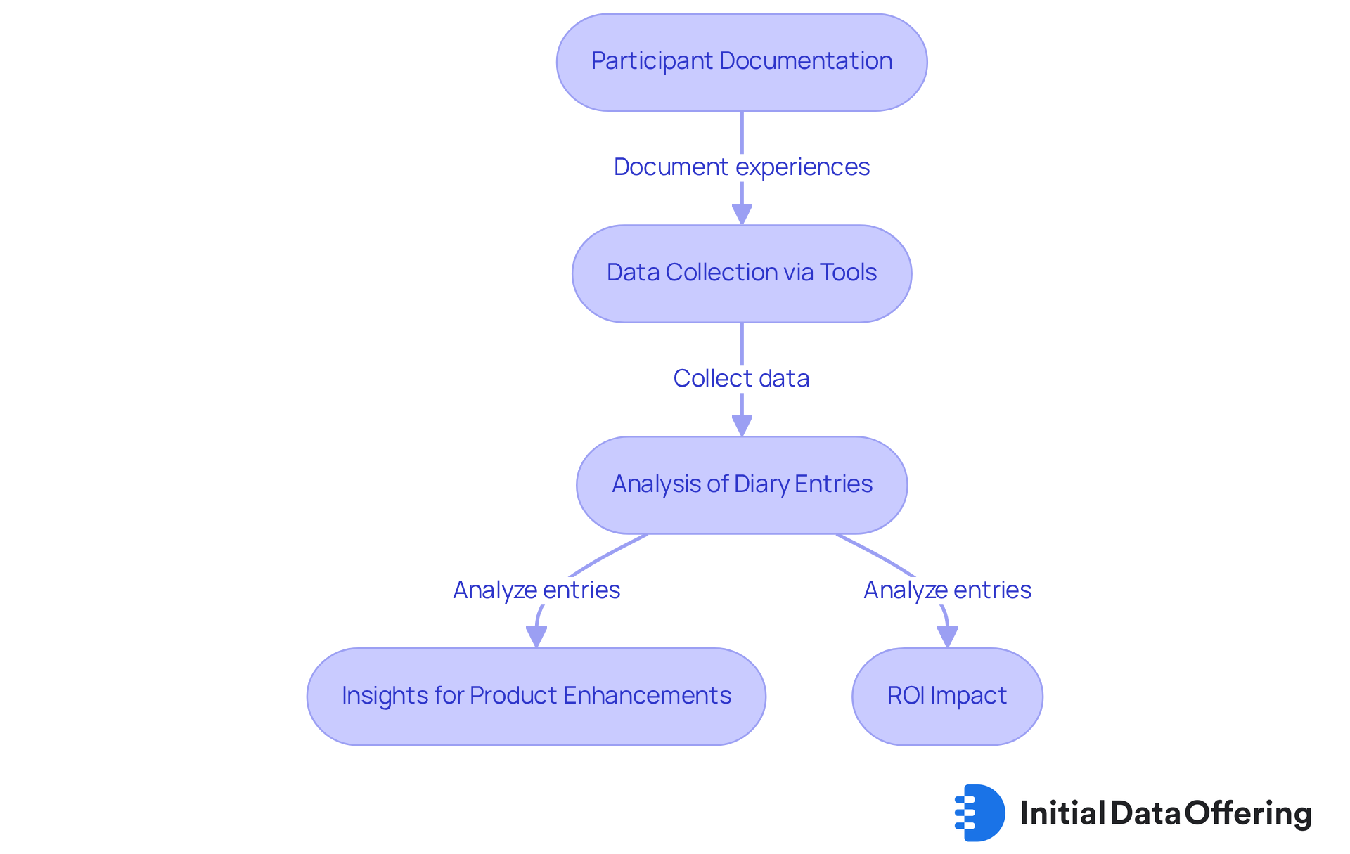 Follow the arrows to understand the journey of a diary study — from participants documenting their experiences to the valuable insights that lead to improved products and impressive returns on investment.