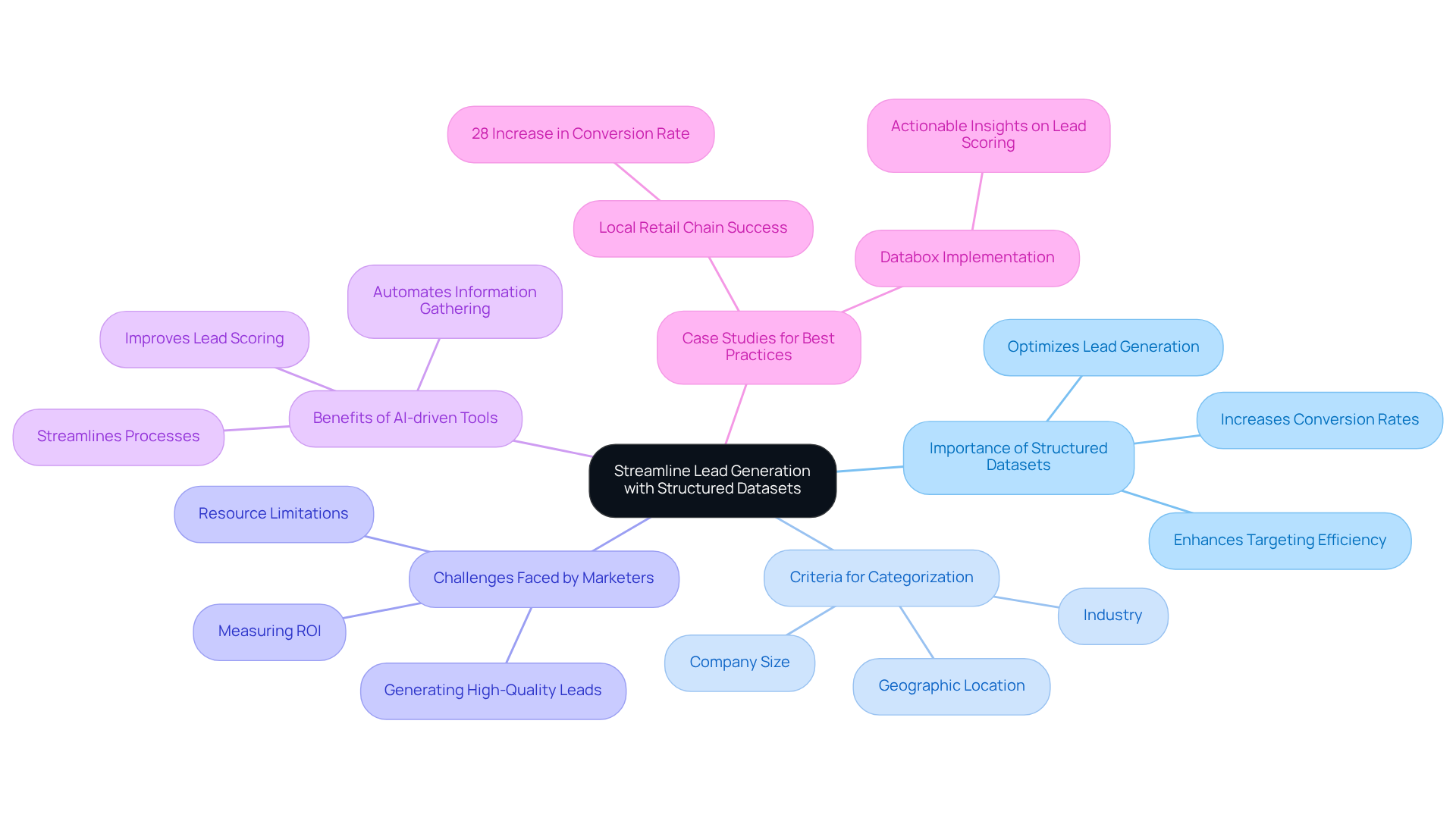 The center represents the main topic, while each branch highlights important aspects of using structured datasets in lead generation. Follow the branches to explore how each point contributes to the overall strategy.