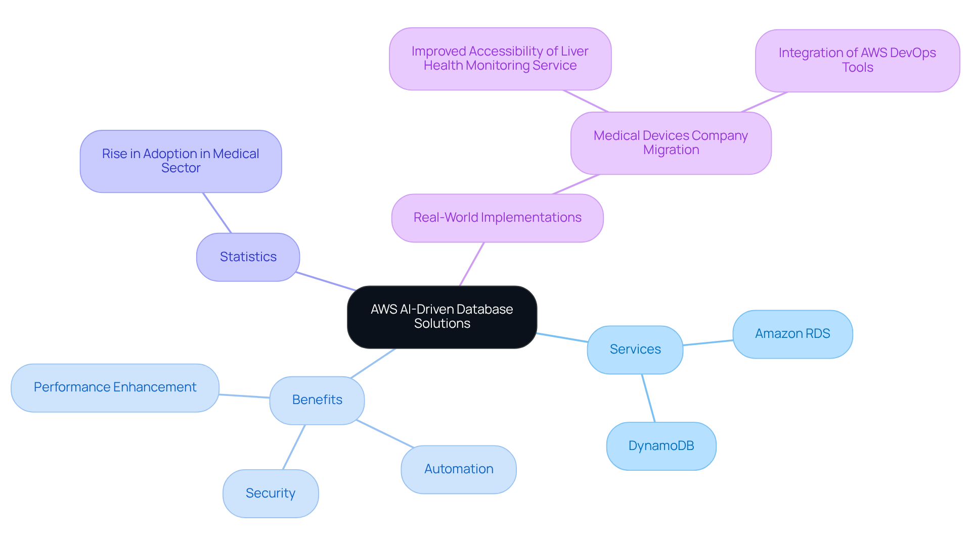 10 AI-Driven Database Management Solutions for Developers