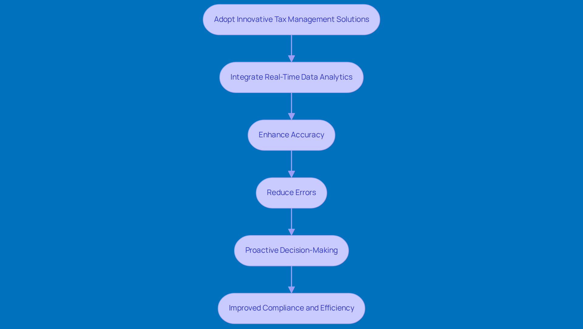 Follow the arrows to see how adopting innovative solutions can lead to better tax management. Each step builds on the previous one, showing a clear path to improved compliance and efficiency.