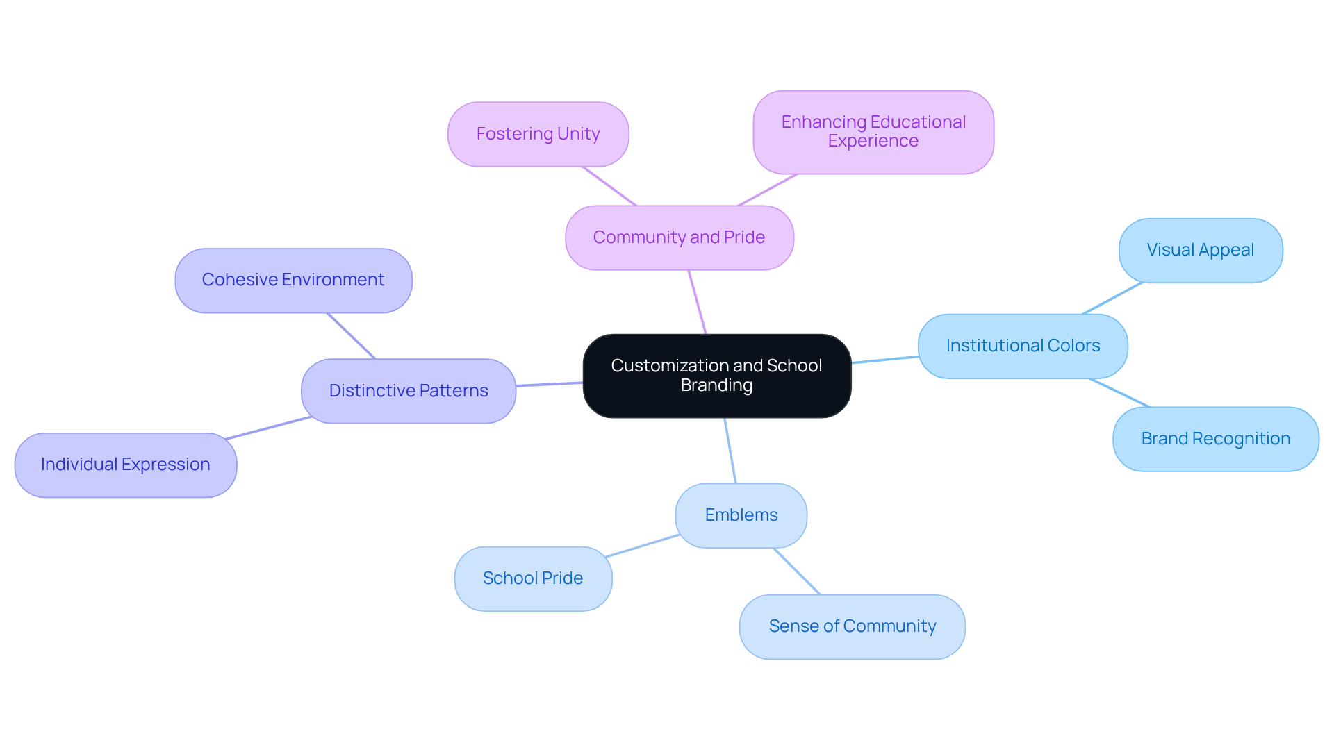 Start at the center with the main idea of customization in school uniforms, then explore how each aspect contributes to the overall identity and branding of educational institutions. Start at the center with the main idea of customization in school uniforms, then explore how each aspect contributes to the overall identity and branding of educational institutions.