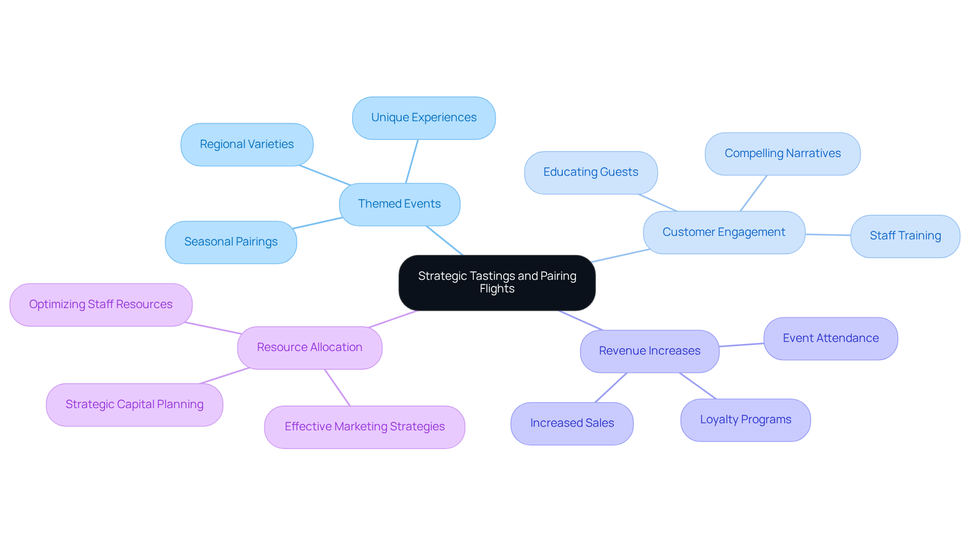 The central node represents the main strategy, with branches showing different aspects such as themes, customer engagement techniques, and financial benefits. Follow each branch to see how they contribute to the overall goal of enhancing wine sales and customer loyalty.