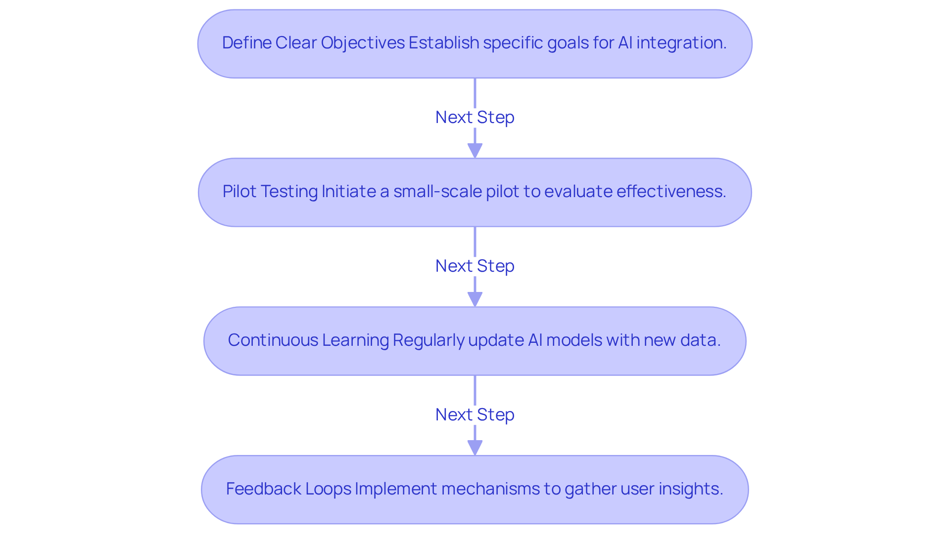 Each box represents a crucial step in the integration process. Follow the arrows to see how each strategy leads to the next, guiding you through the journey of successfully implementing AI in your organization.
