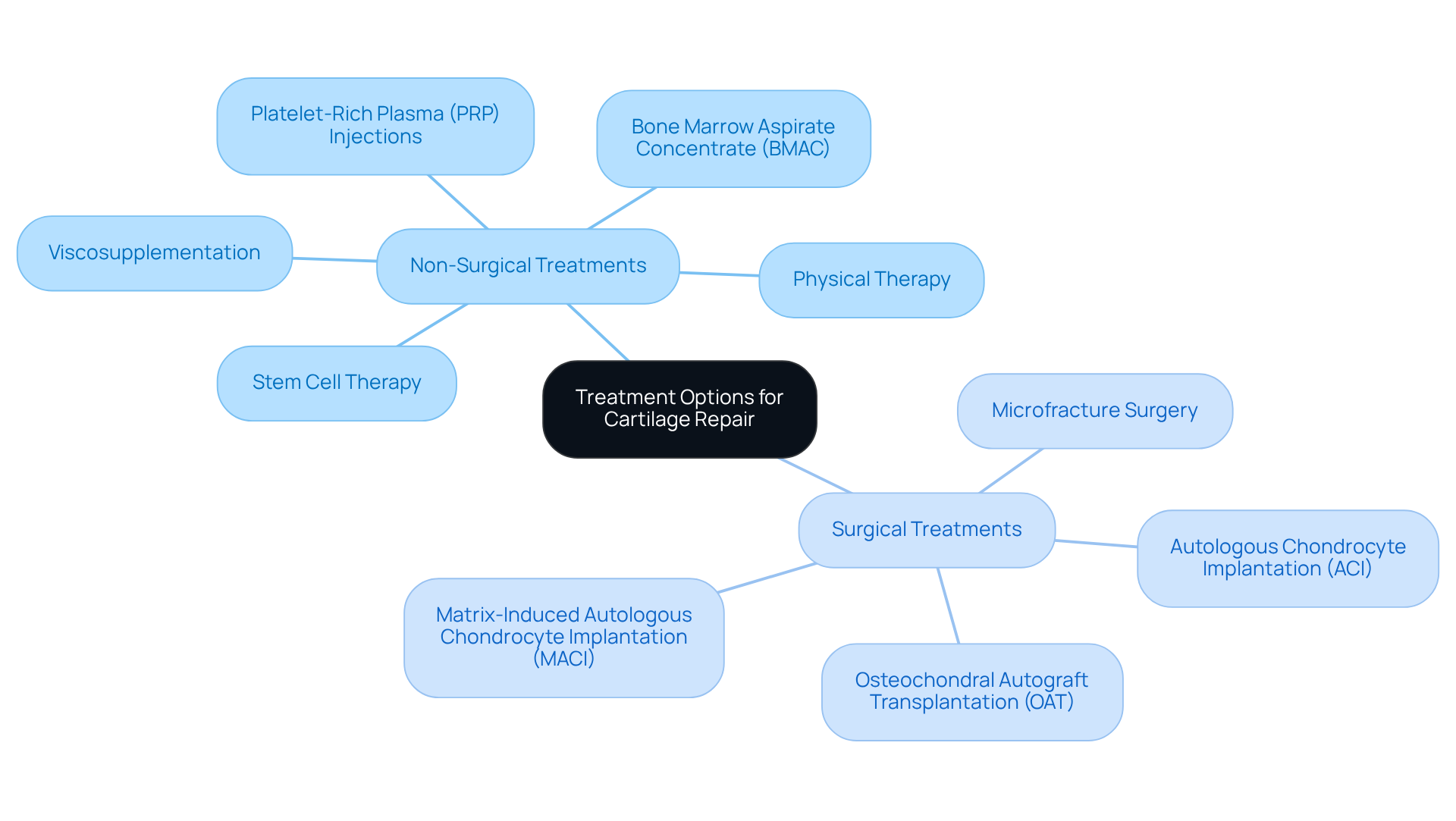This mindmap shows the different ways to treat cartilage damage in the knee. Start at the center with the main topic, then follow the branches to see non-surgical options on one side and surgical options on the other. Each treatment listed under these categories offers unique benefits, helping you understand the choices available for your healing journey.