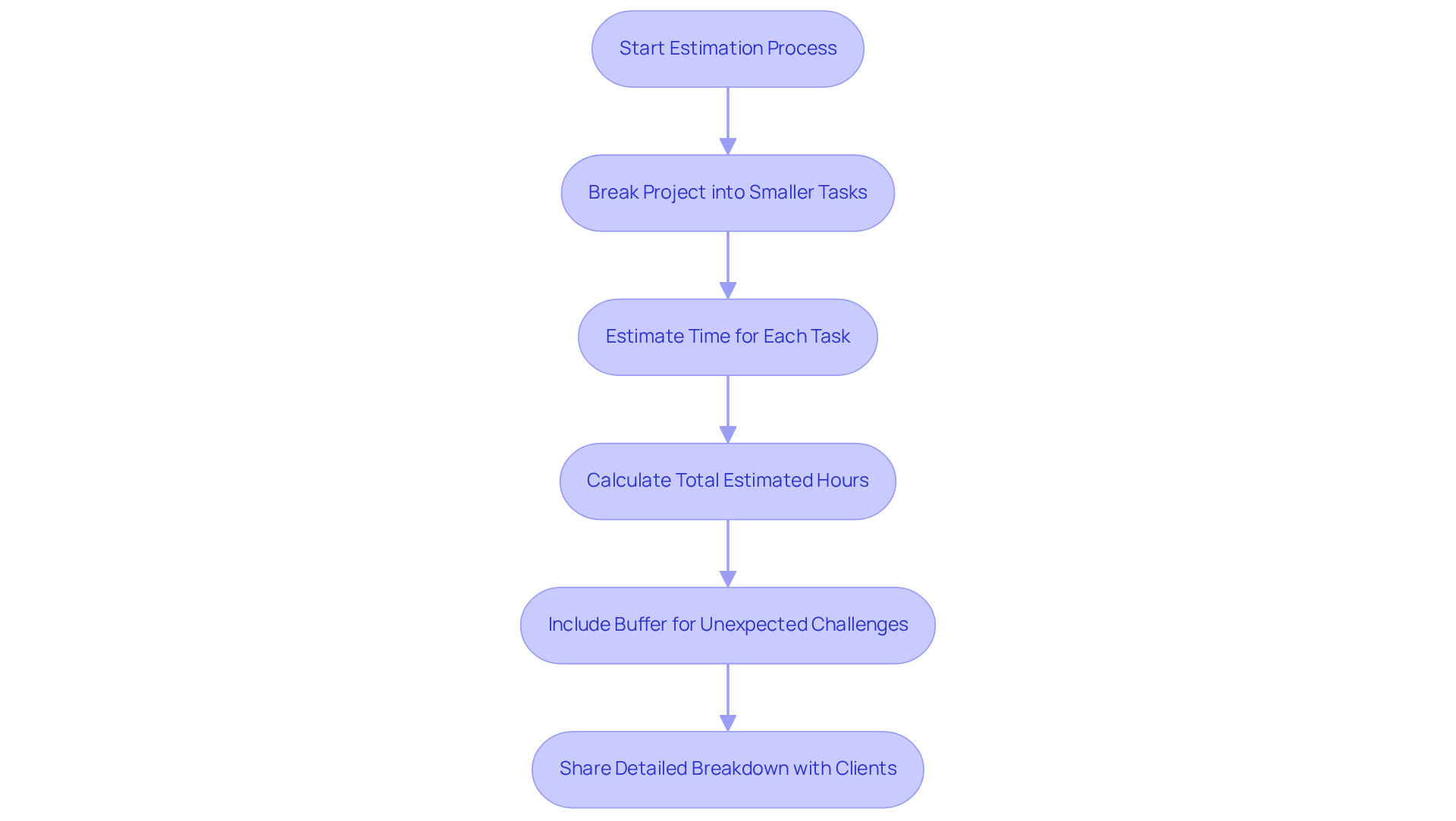 This flowchart guides freelancers through the steps of estimating project rates. Each box represents a key action in the process, helping you visualize how to break down tasks and communicate effectively with clients.