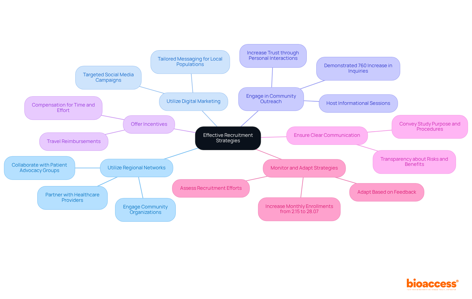 The center represents the main goal of enhancing recruitment, while each branch shows a specific strategy. Follow the branches to see how each strategy contributes to the overall recruitment effort. The center represents the main goal of enhancing recruitment, while each branch shows a specific strategy. Follow the branches to see how each strategy contributes to the overall recruitment effort.