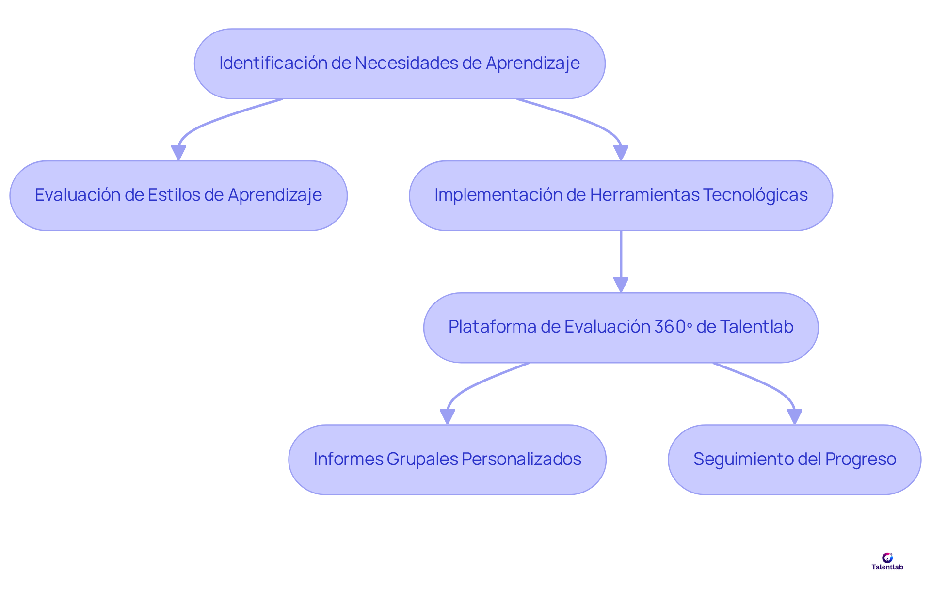 Este diagrama muestra los pasos para implementar experiencias de aprendizaje personalizadas. Comienza identificando las necesidades de aprendizaje, luego evalúa los estilos de aprendizaje y utiliza herramientas tecnológicas para ofrecer contenido relevante y seguimiento del progreso.