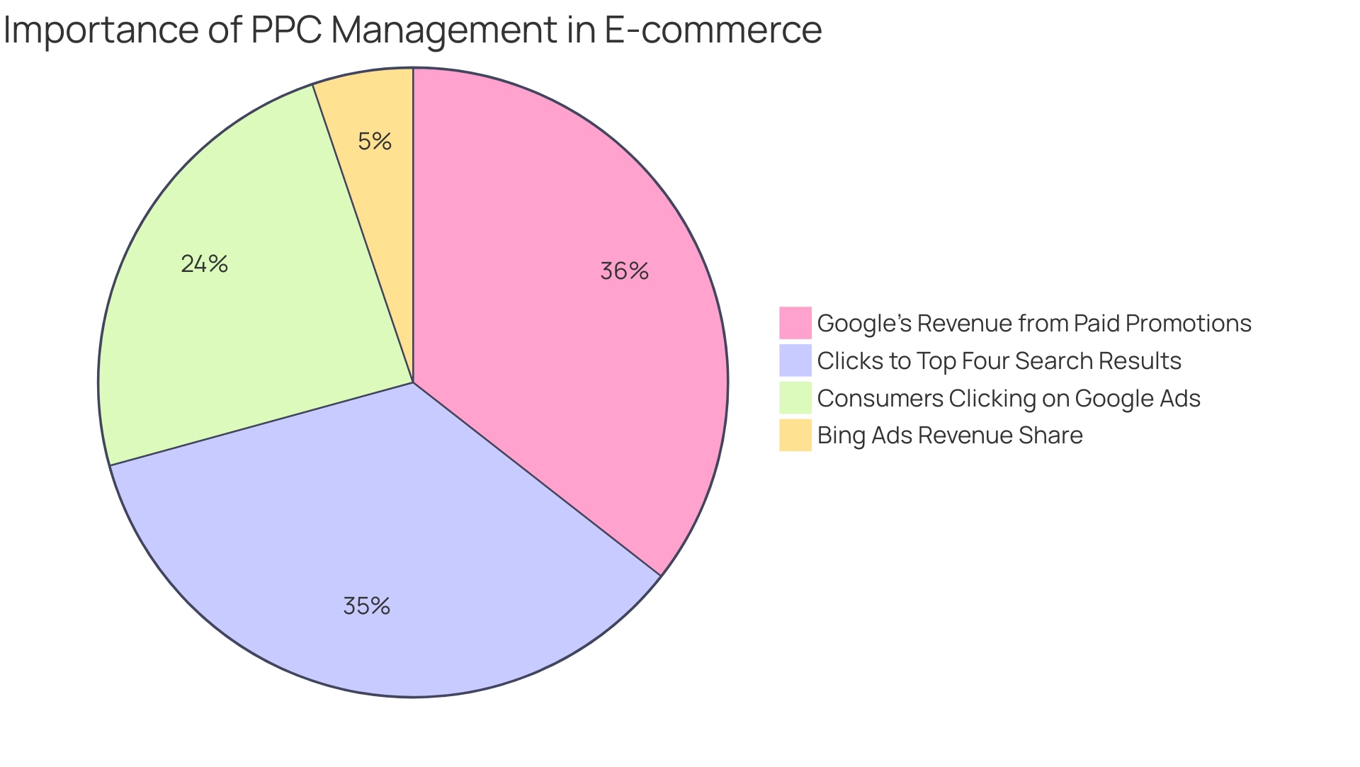 Each slice represents a key statistic related to PPC management, with sizes corresponding to their proportionate significance in driving e-commerce success.