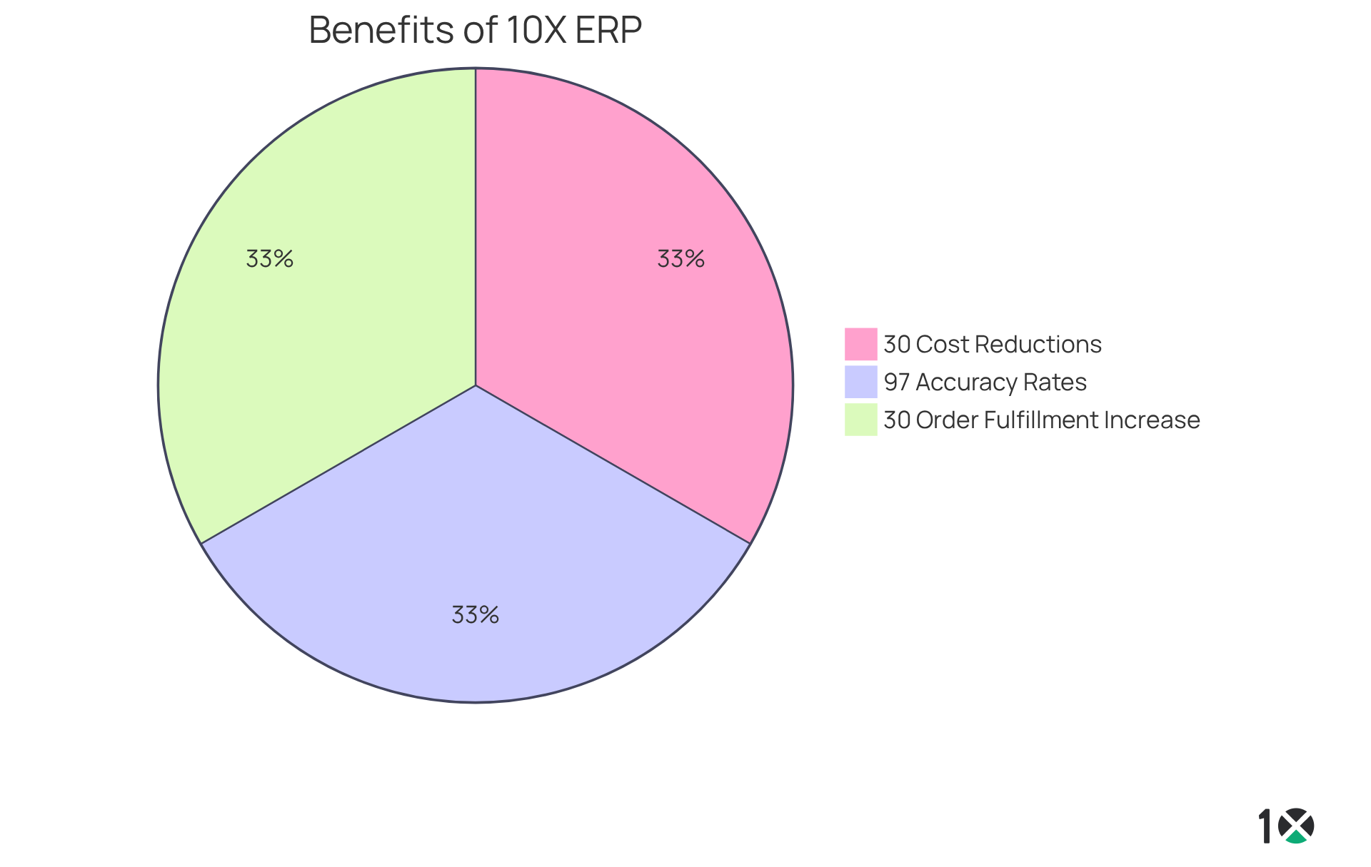 Each slice of the pie shows a specific benefit that comes from improving inventory management with 10X ERP. The larger the slice, the more significant the impact on overall performance. Each slice of the pie shows a specific benefit that comes from improving inventory management with 10X ERP. The larger the slice, the more significant the impact on overall performance.