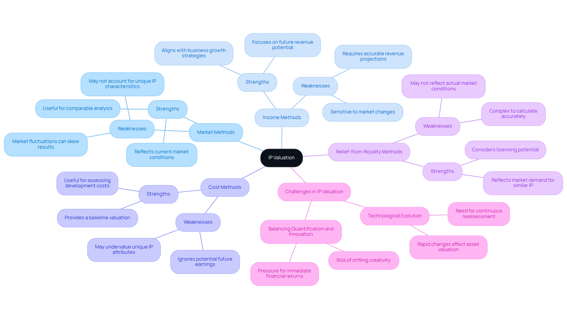 This mindmap starts with the central idea of IP Valuation and branches out into different assessment methods. Each method has its own strengths and weaknesses, which are detailed in the sub-branches. This layout helps you see how various approaches relate to the overall theme of balancing valuation with innovation.
