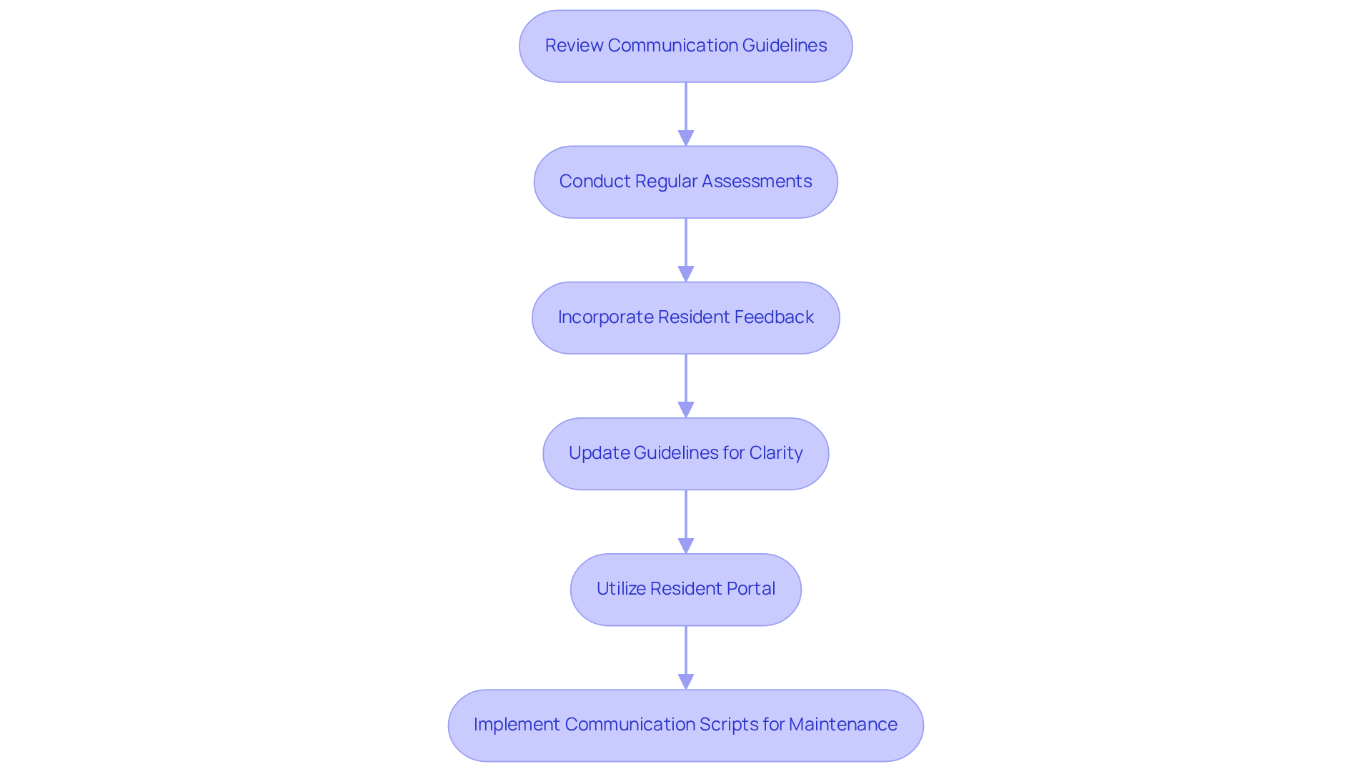 This flowchart outlines the steps property managers should take to keep communication clear and effective. Follow the arrows to see how each step builds on the previous one, ensuring residents receive the best support possible.