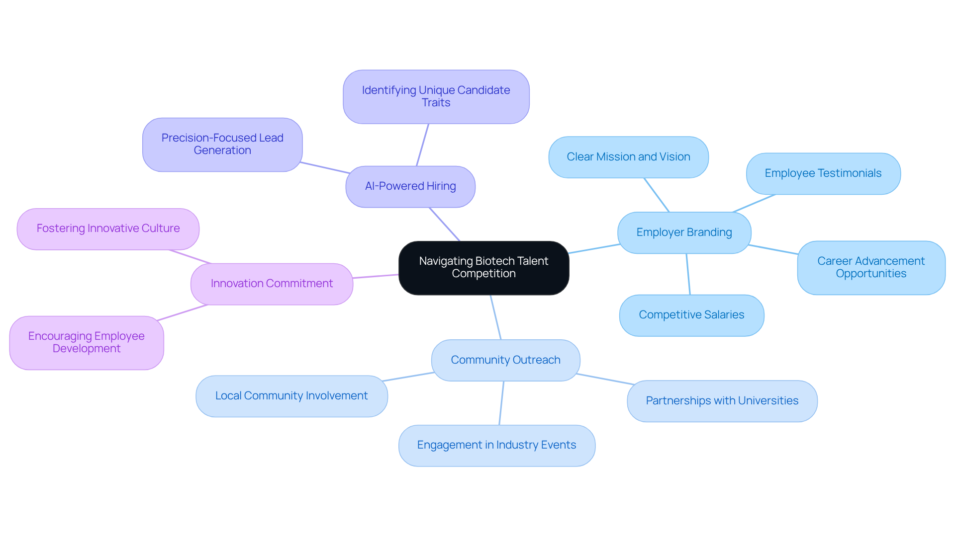 Start at the center with the main challenge, then follow the branches to explore different strategies and their specific actions that can help attract top talent in the biotech field.