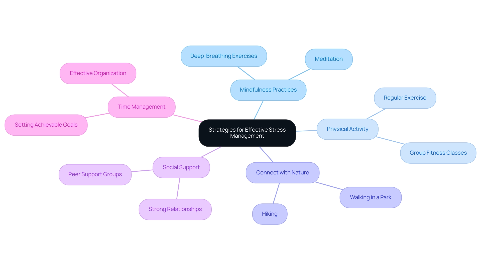 Each branch represents a strategy for managing stress, with sub-branches detailing specific practices and benefits associated with each strategy.