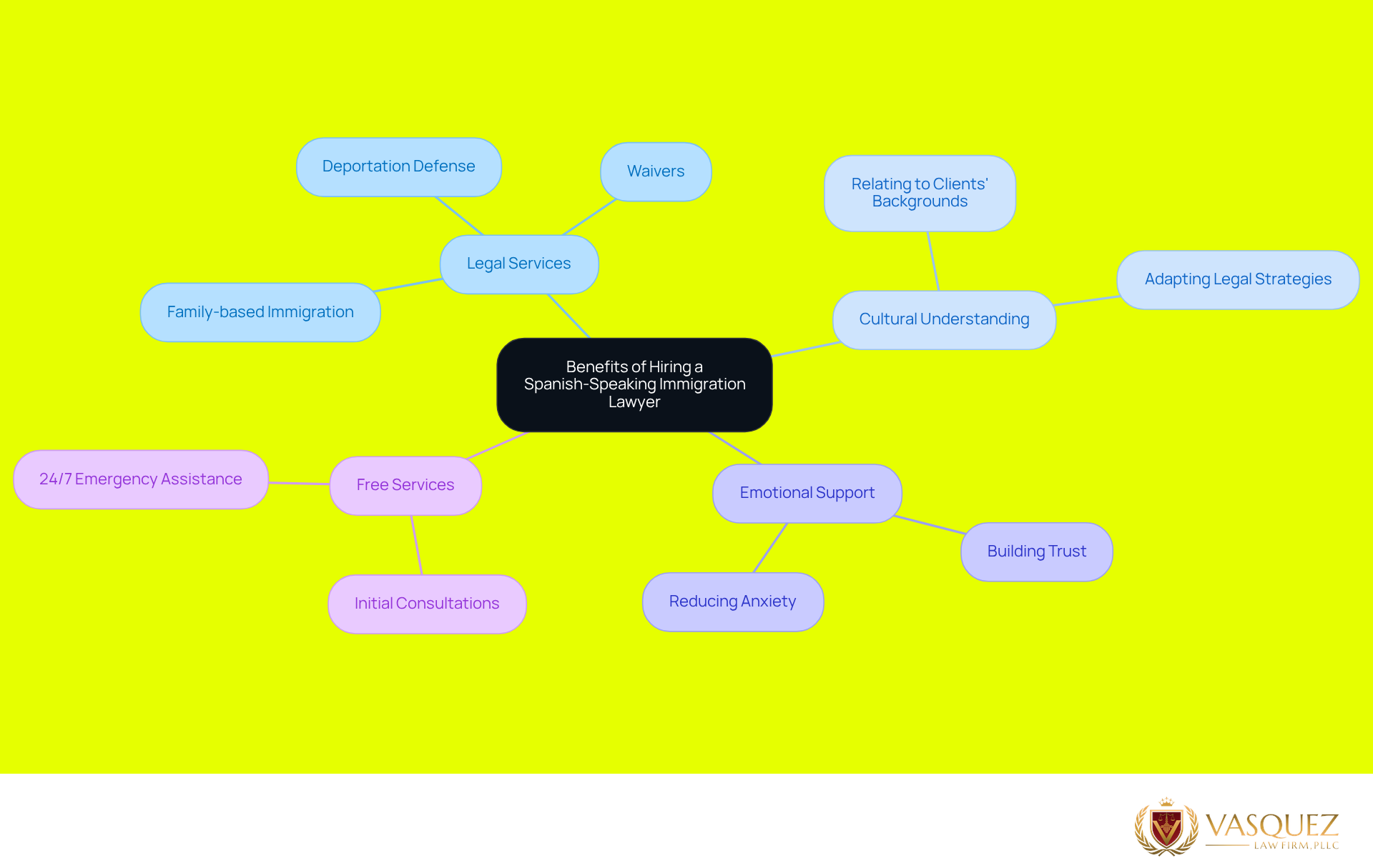 This mindmap shows how hiring a Spanish-speaking immigration lawyer can benefit clients. Start at the center with the main idea, then follow the branches to see the different services and advantages that come with understanding language and culture in legal matters.