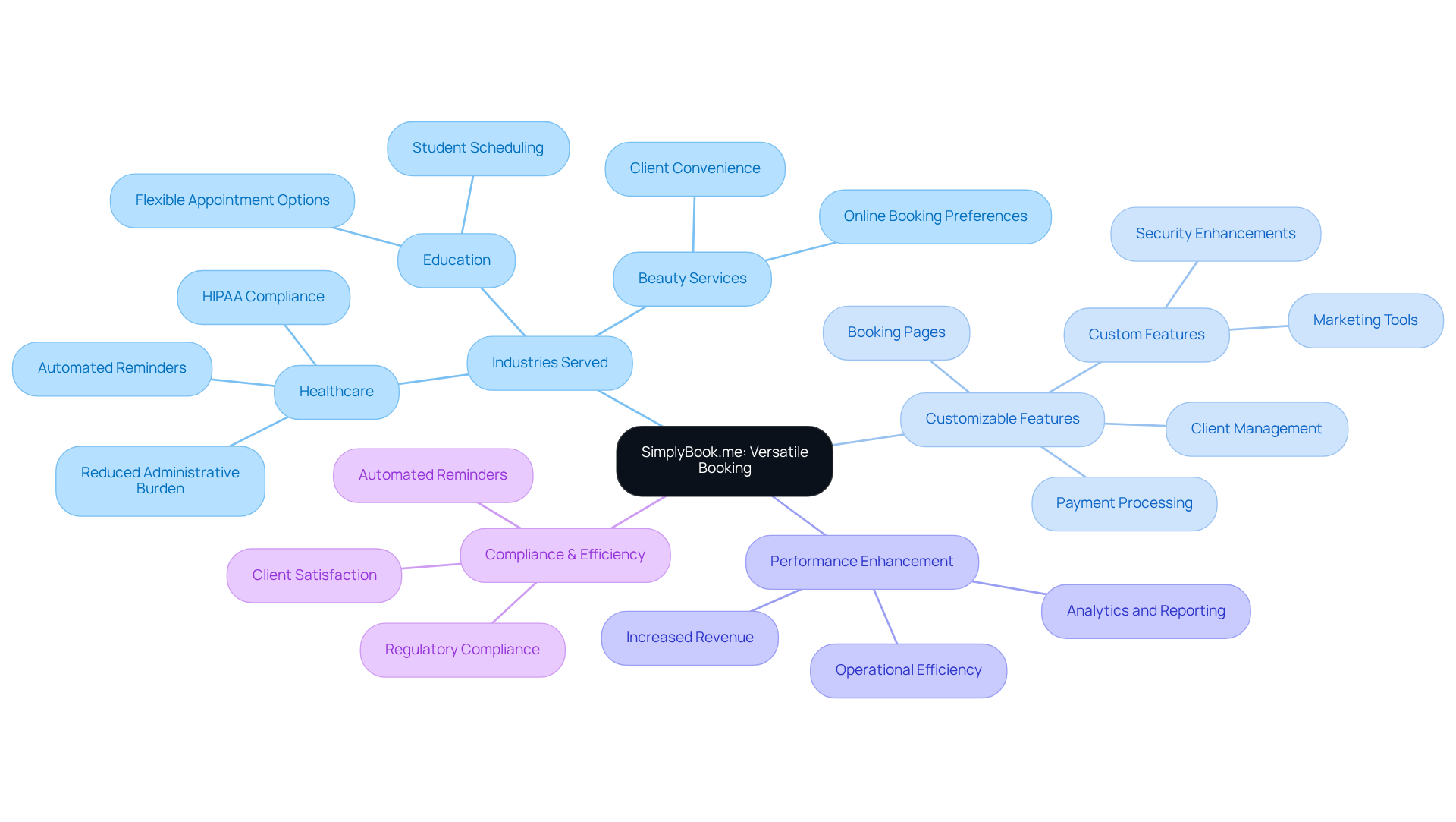 The central node represents SimplyBook.me, while the branches show how it serves different industries and the features that enhance operational efficiency. Each color-coded branch helps you easily identify the main areas of focus. The central node represents SimplyBook.me, while the branches show how it serves different industries and the features that enhance operational efficiency. Each color-coded branch helps you easily identify the main areas of focus.