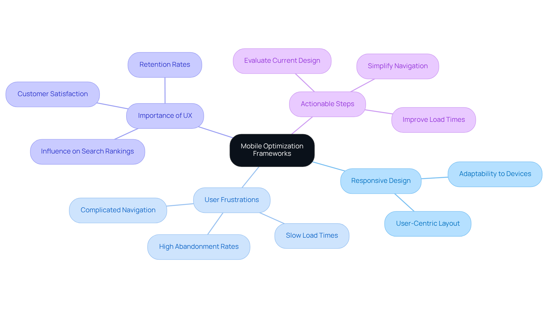 Start at the center with the main topic, then follow the branches to explore related ideas and actionable steps for enhancing mobile user experience.