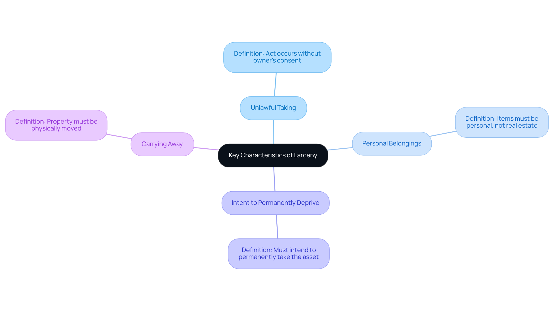 This mindmap starts with the main idea of larceny at the center. Each branch represents a key element that defines larceny, helping you understand what makes up this crime. Follow the branches to see how each characteristic contributes to the overall definition.