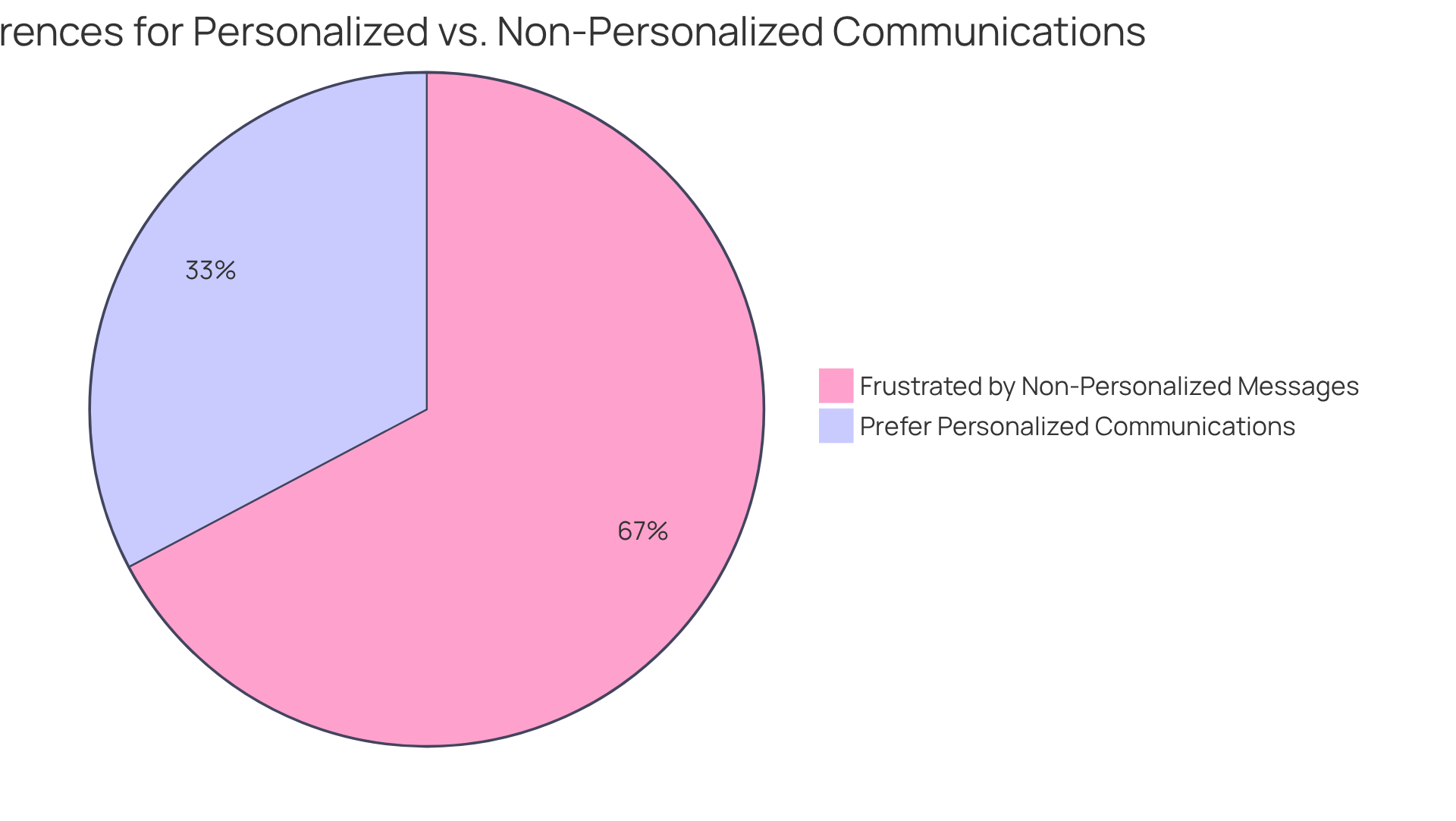 The blue slice shows the percentage of customers who prefer personalized messages, while the red slice represents those who are frustrated by non-personalized communication. Together, these slices highlight the importance of tailoring your marketing efforts.