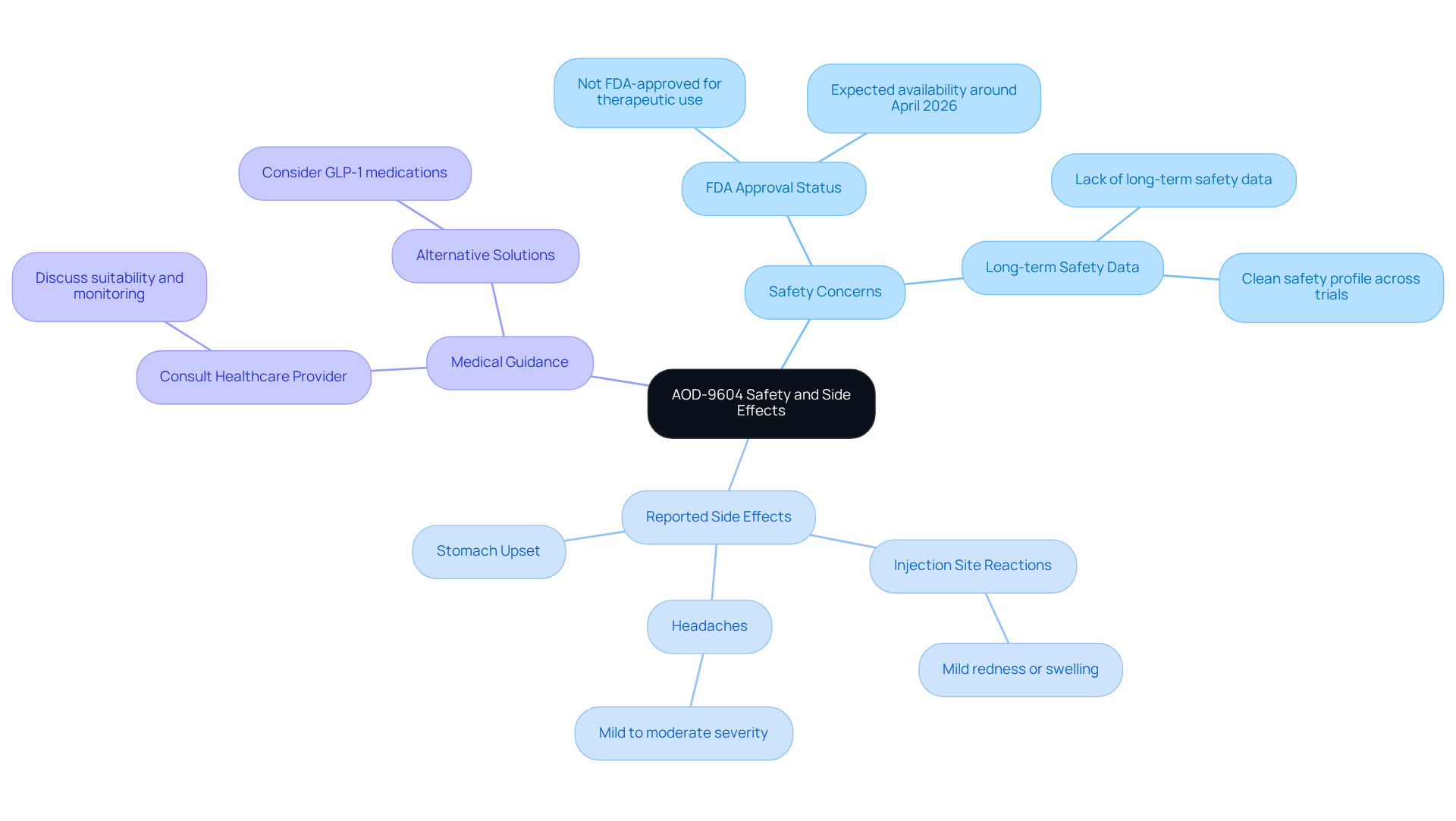 This mindmap helps you visualize the key aspects of AOD-9604's safety and side effects. Start at the center with the main topic, then explore the branches to see safety concerns, reported side effects, and medical advice. Each branch provides a clear path to understanding what to expect and how to approach this treatment.