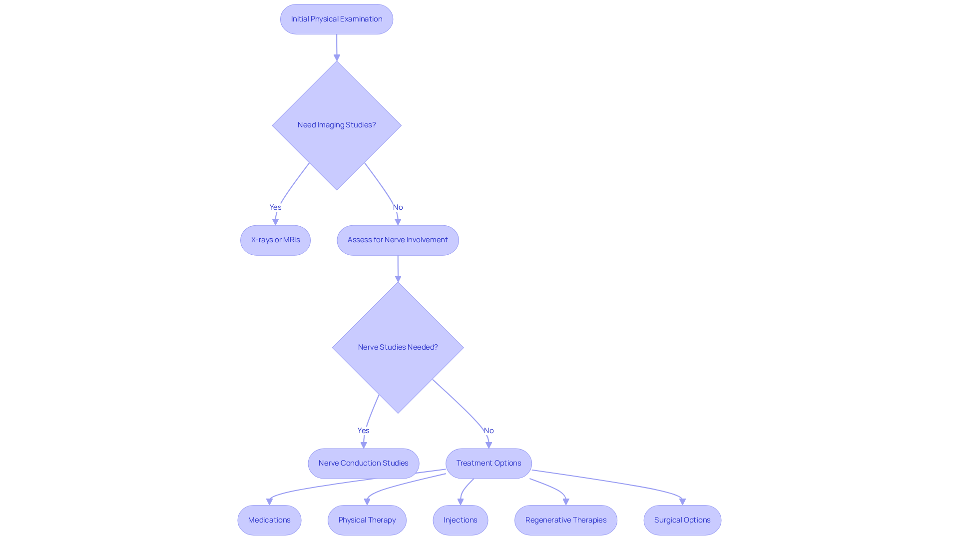 This flowchart guides you through the steps for diagnosing and treating knee pain. Start with the initial examination, and follow the arrows to see what comes next, whether it's imaging studies, nerve assessments, or various treatment options. Each box represents a key step in your journey toward relief. This flowchart guides you through the steps for diagnosing and treating knee pain. Start with the initial examination, and follow the arrows to see what comes next, whether it's imaging studies, nerve assessments, or various treatment options. Each box represents a key step in your journey toward relief.