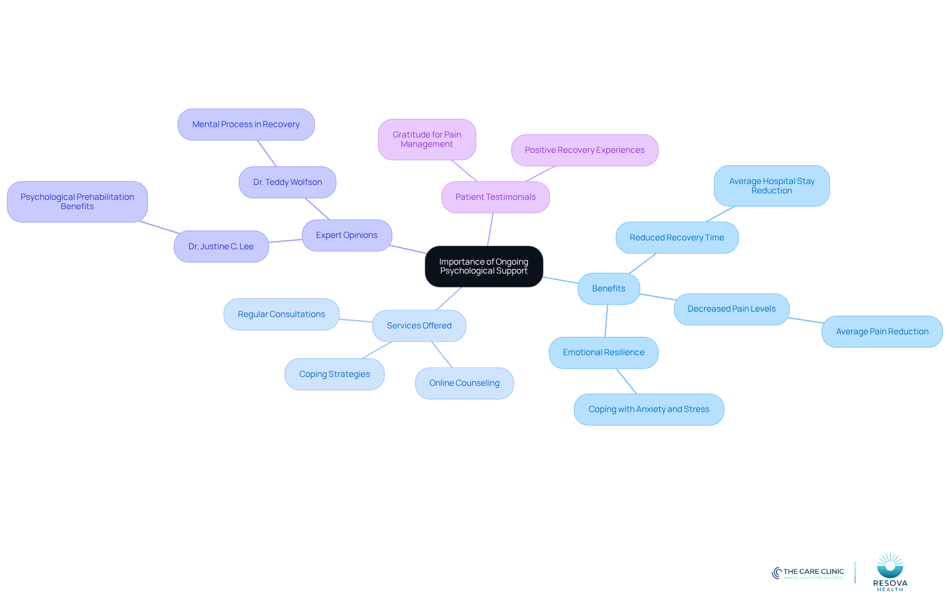 The center represents the main idea of psychological support. Each branch shows different aspects of how this support helps patients, from benefits to services provided. Follow the branches to explore how each part contributes to better surgical outcomes. The center represents the main idea of psychological support. Each branch shows different aspects of how this support helps patients, from benefits to services provided. Follow the branches to explore how each part contributes to better surgical outcomes.