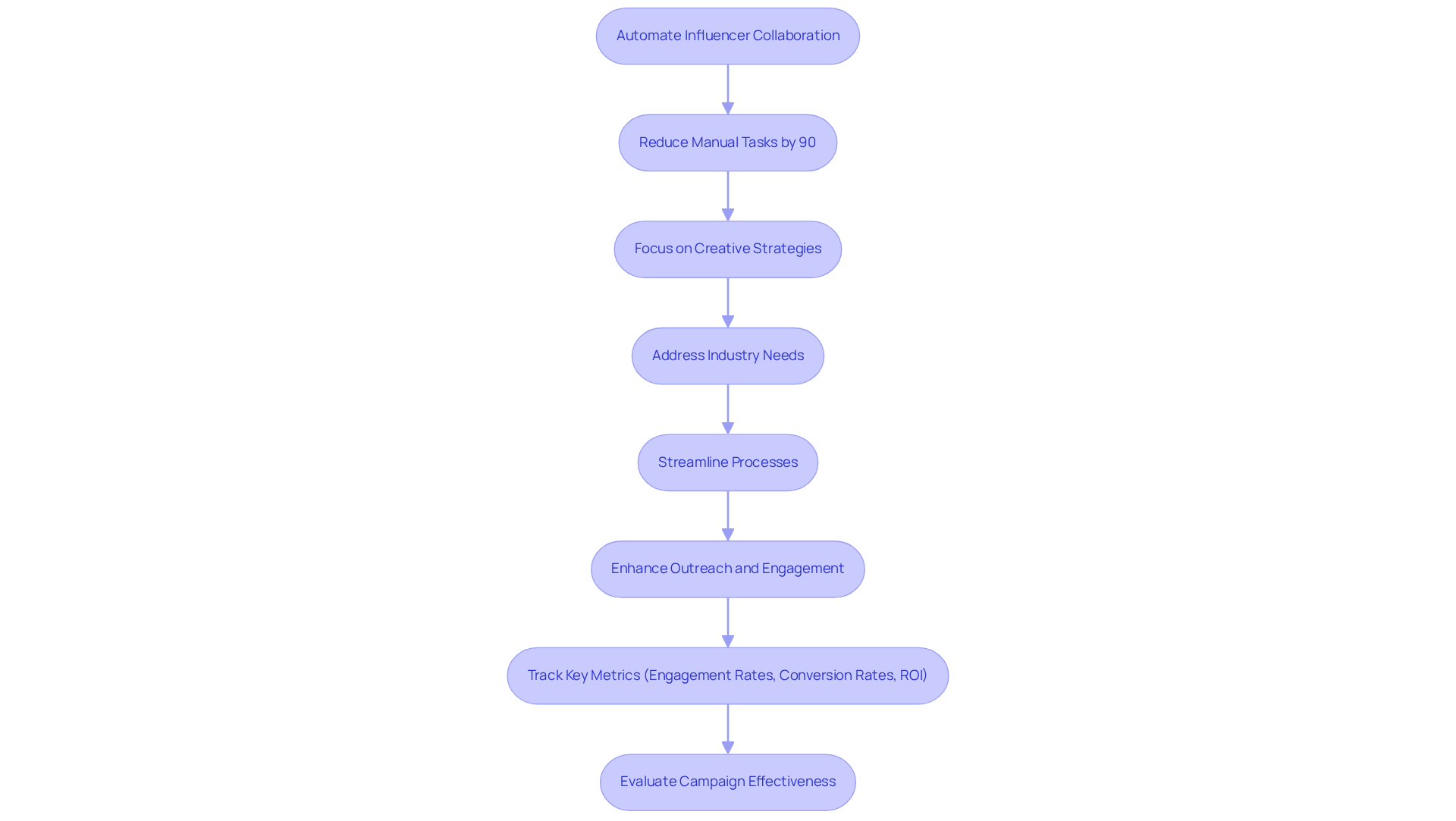 Follow the arrows to see how automating tasks leads to better engagement and effective campaign evaluation. Each step builds on the previous one, showing the flow from automation to assessment.