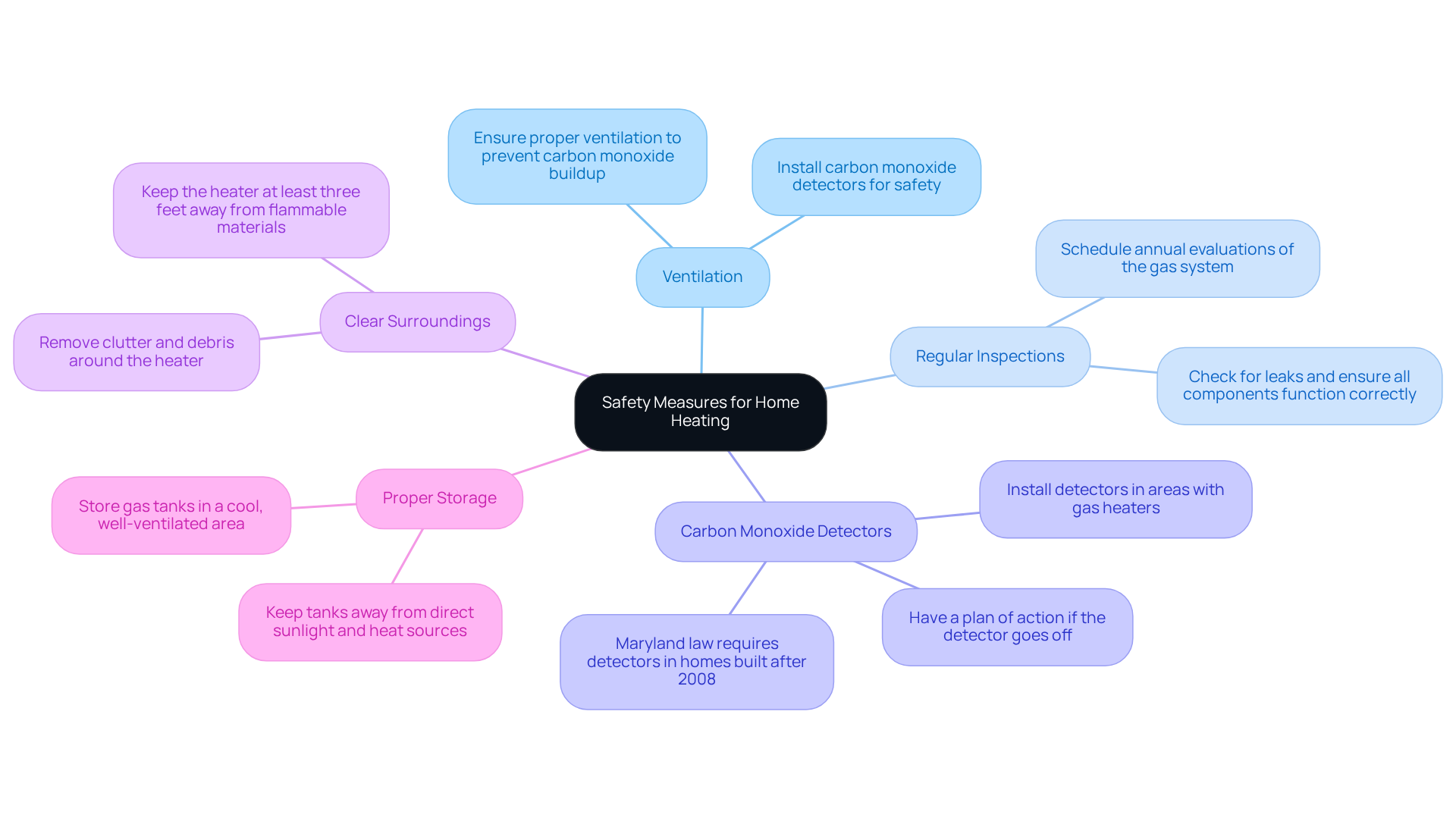 This mindmap starts with the main idea of keeping your home safe while using gas heaters. Each branch represents a different safety measure, and the sub-branches provide more details on what you can do to stay safe. Follow the branches to see how each measure connects to the overall goal of safety.