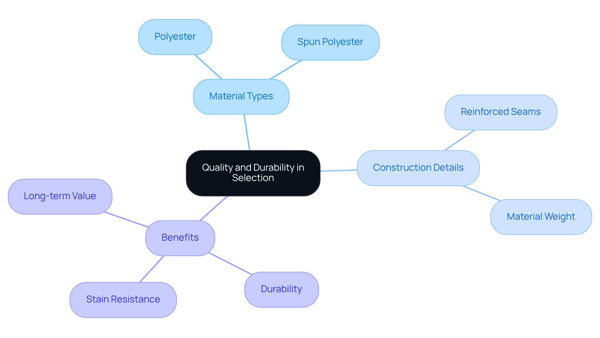 The central idea is about choosing high-quality linens. Each branch shows different aspects to consider, like material types and their benefits, helping you understand why quality matters.