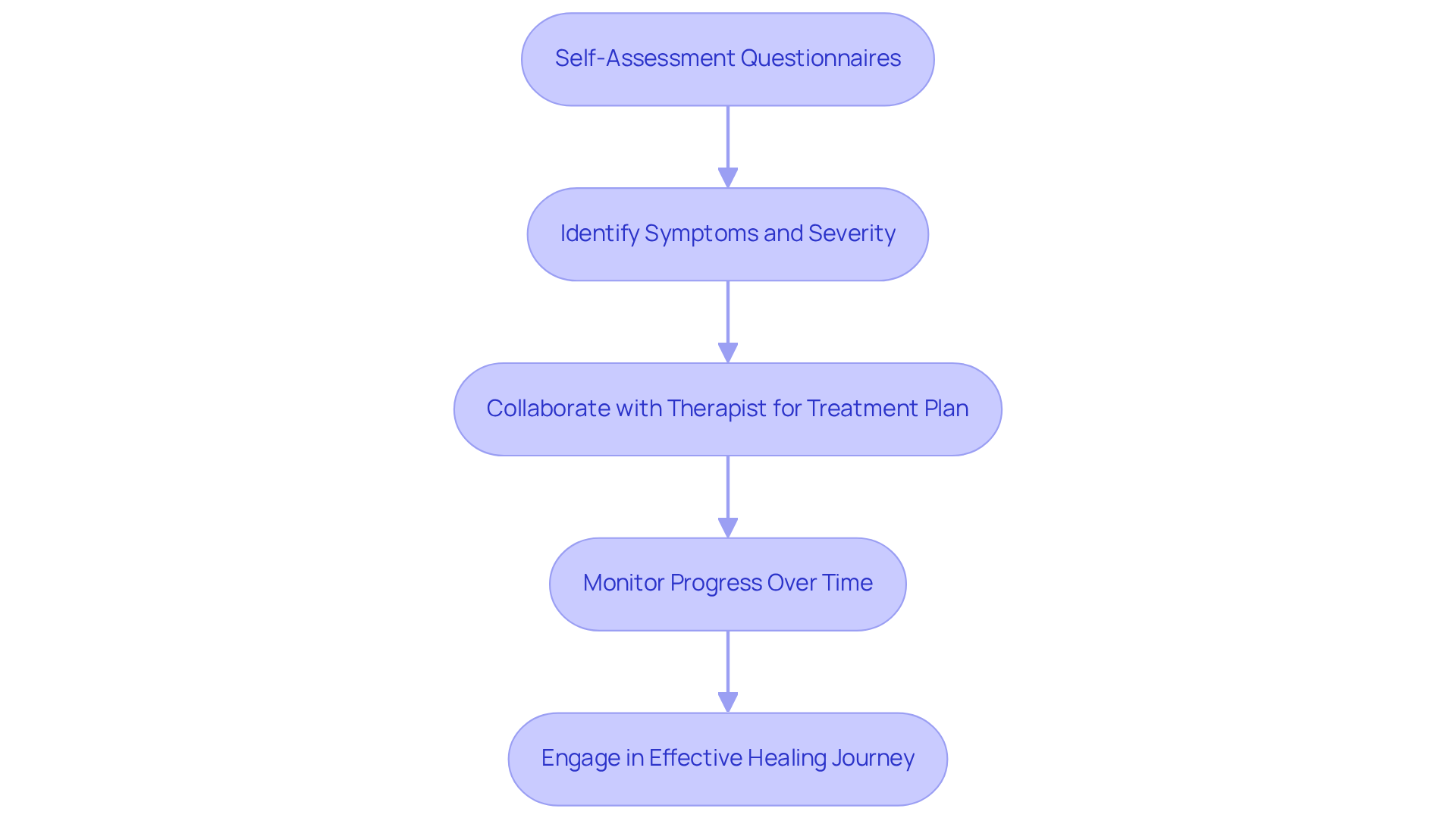 This flowchart illustrates the steps involved in evaluating mental health through self-assessment questionnaires. Start at the top with the questionnaires, then follow the arrows to see how you can identify symptoms, work with your therapist, monitor your progress, and ultimately engage in your healing journey.
