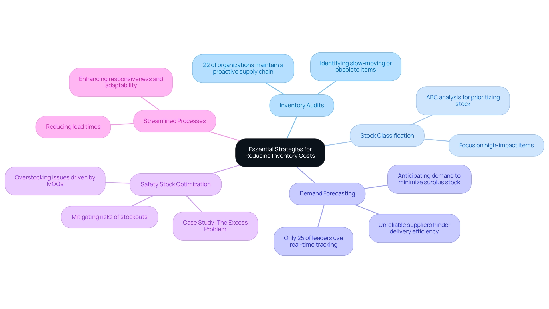 Each branch represents a strategy for inventory cost reduction, with sub-branches providing key points and statistics related to each strategy.