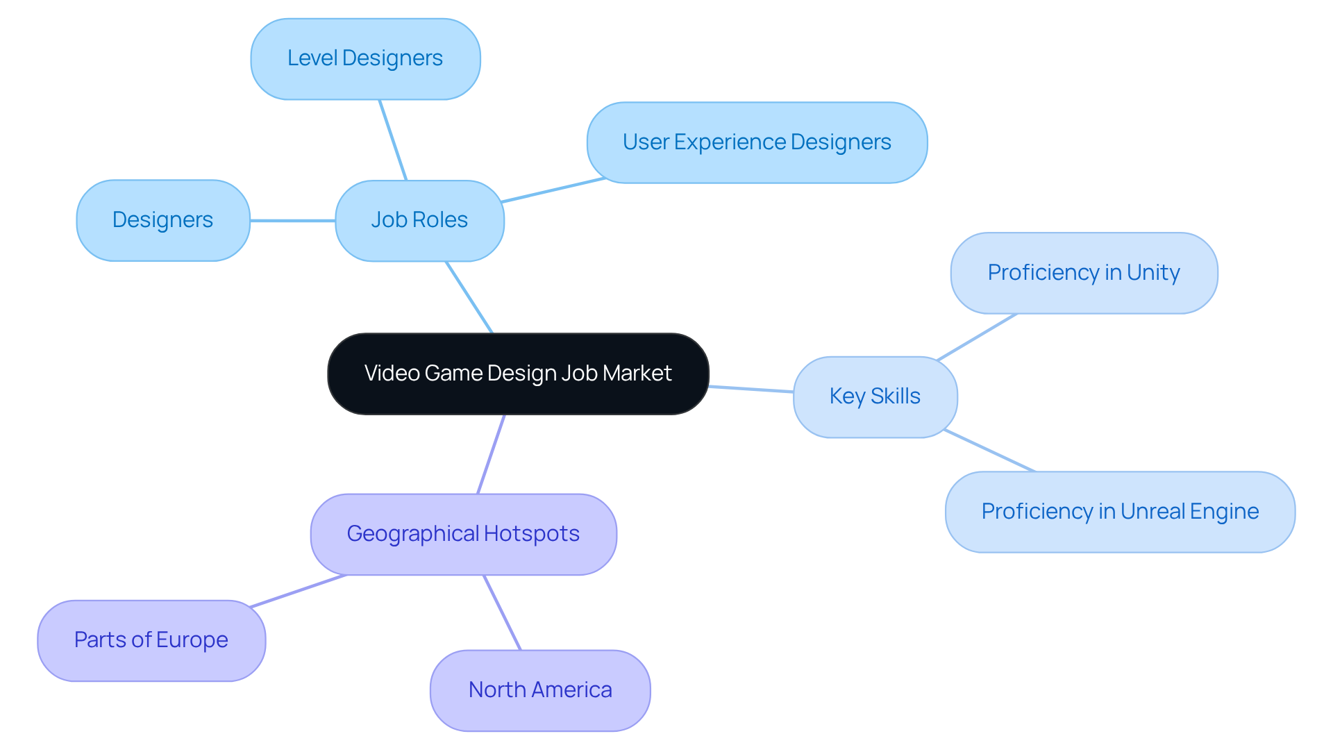 The central node represents the overall job market, while the branches show specific roles, skills needed, and regions with high job availability. Follow the branches to understand how each component connects to the main topic.