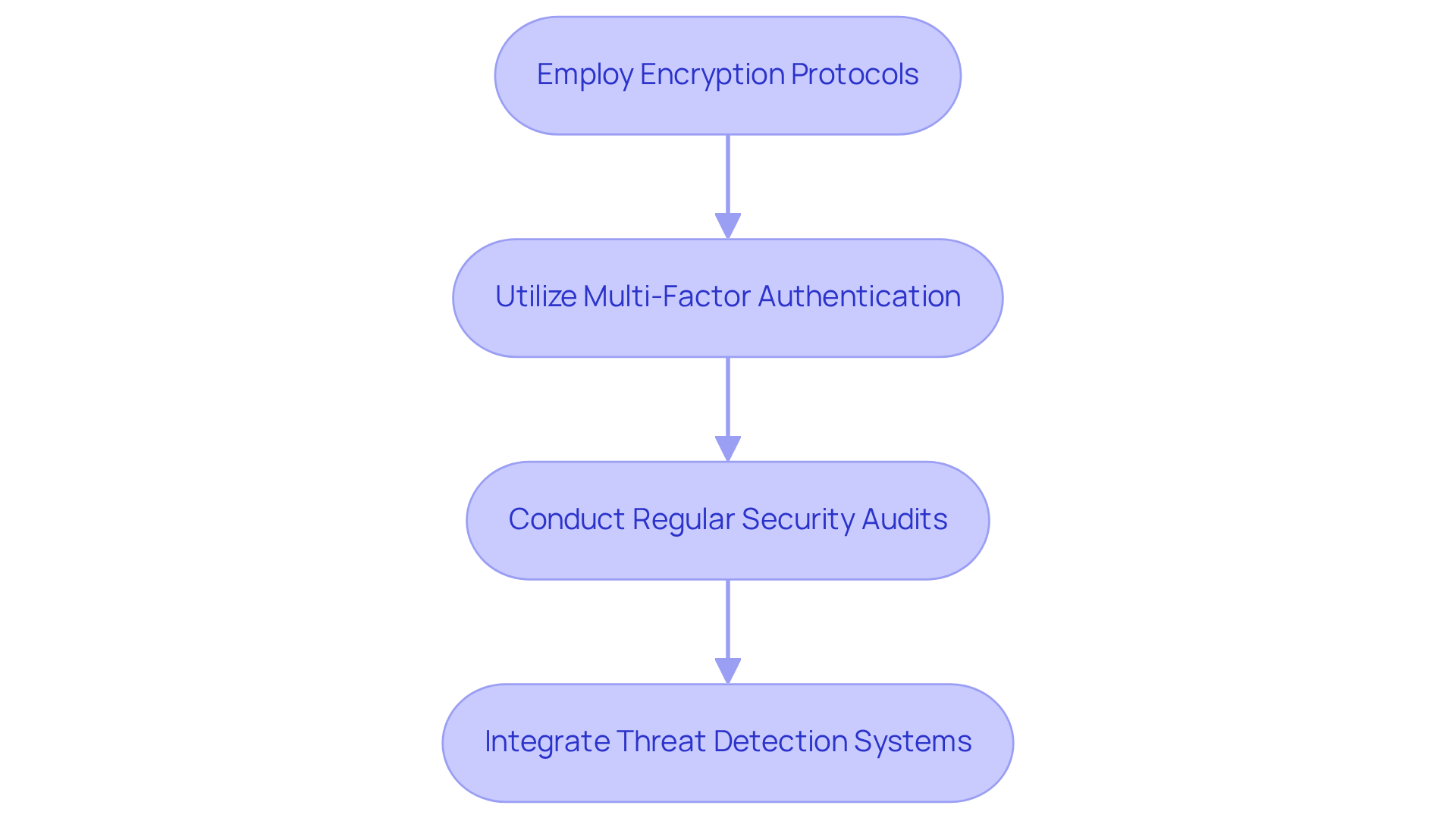 Each box represents a crucial step in enhancing security for financial software. Follow the arrows to see how these measures build upon each other to create a robust security framework. Each box represents a crucial step in enhancing security for financial software. Follow the arrows to see how these measures build upon each other to create a robust security framework.