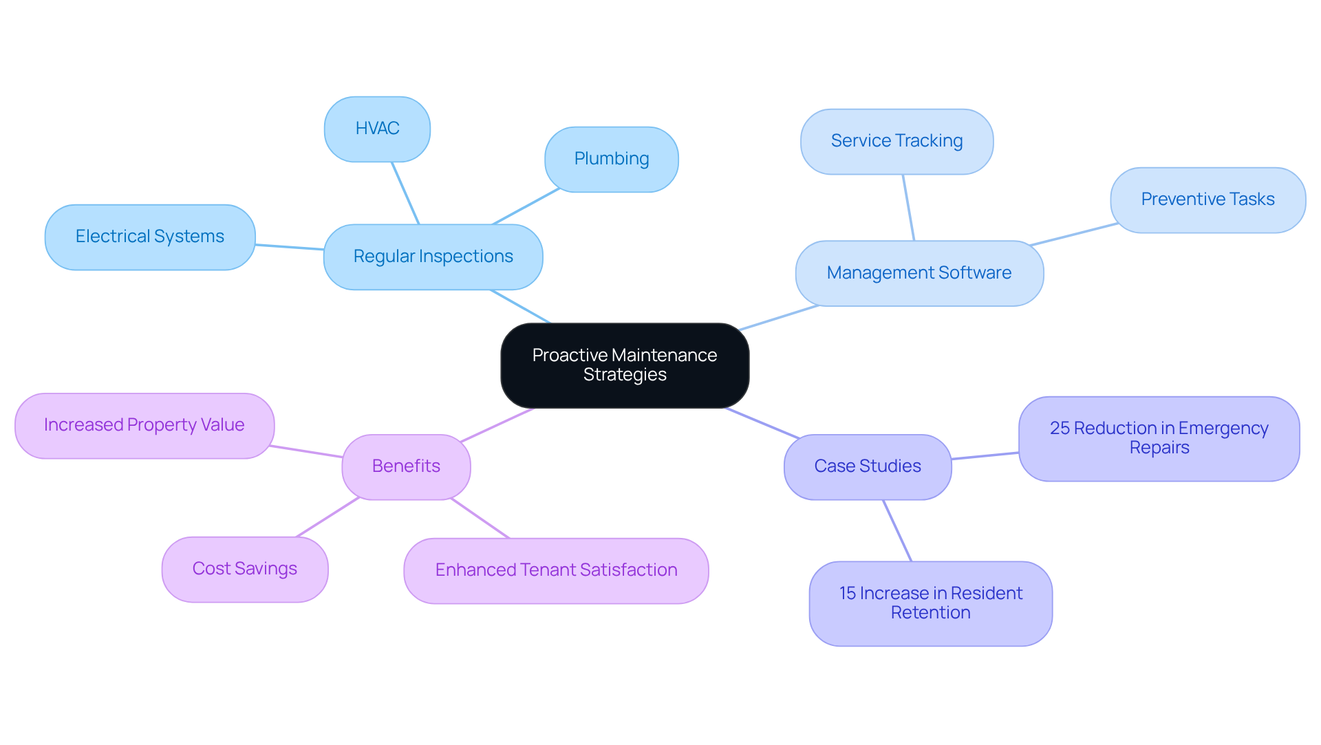 The central node represents the main strategy, while the branches show different aspects of proactive maintenance. Each sub-branch provides specific details, illustrating how these components work together to enhance property management. The central node represents the main strategy, while the branches show different aspects of proactive maintenance. Each sub-branch provides specific details, illustrating how these components work together to enhance property management.