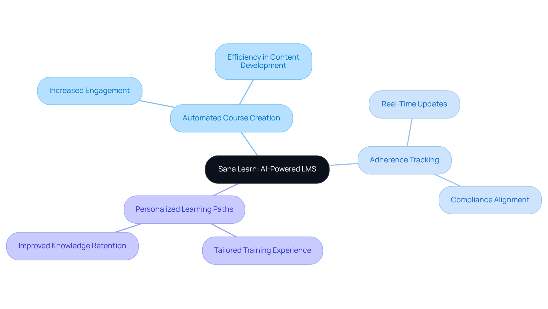 The center represents the Sana Learn platform, with branches showing its key features. Each feature connects to its benefits, illustrating how they contribute to improved compliance training in healthcare.