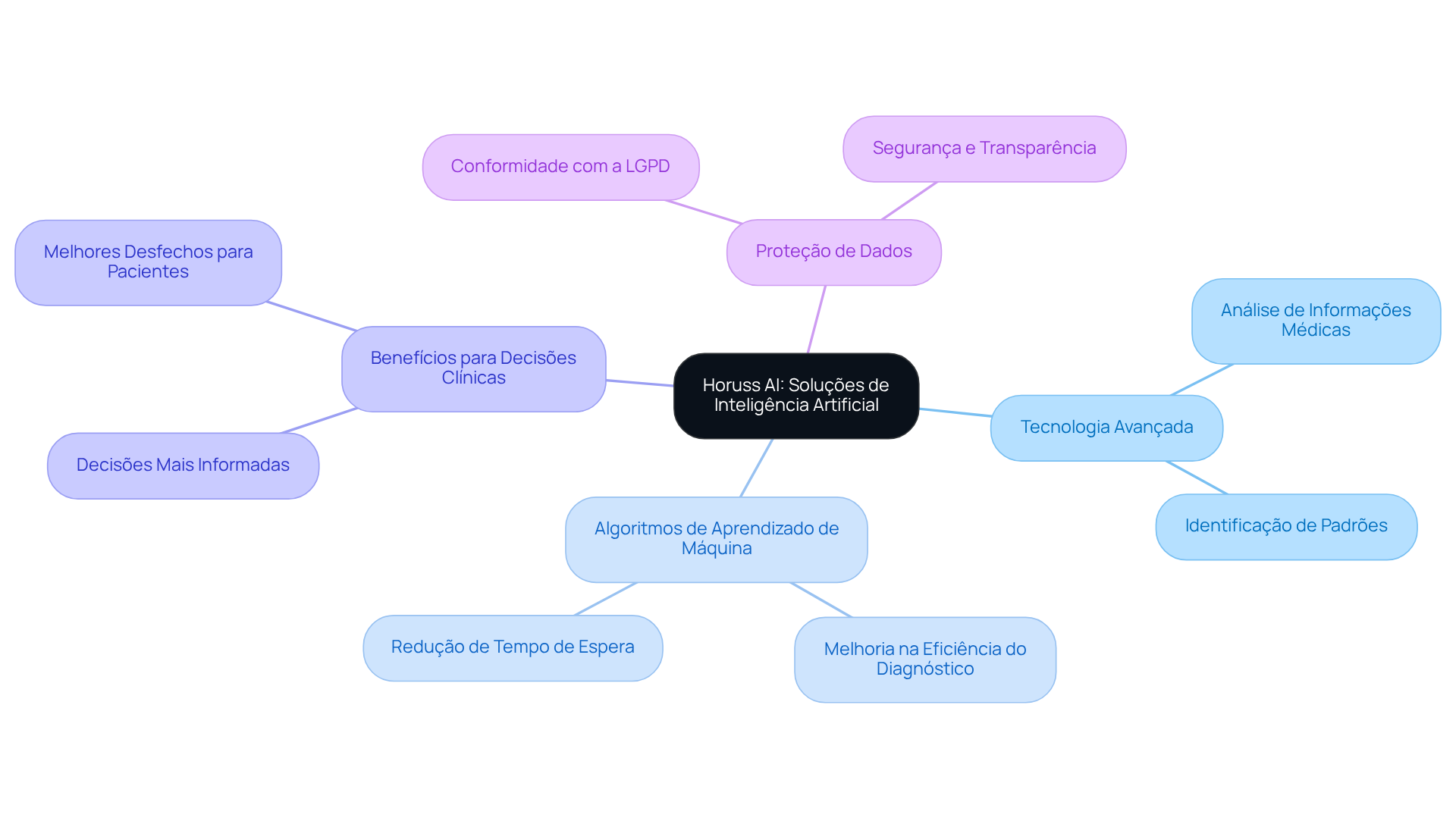 O mapa começa com a Horuss AI no centro, e as ramificações mostram como suas soluções se conectam a diferentes aspectos da tomada de decisões clínicas e proteção de dados.