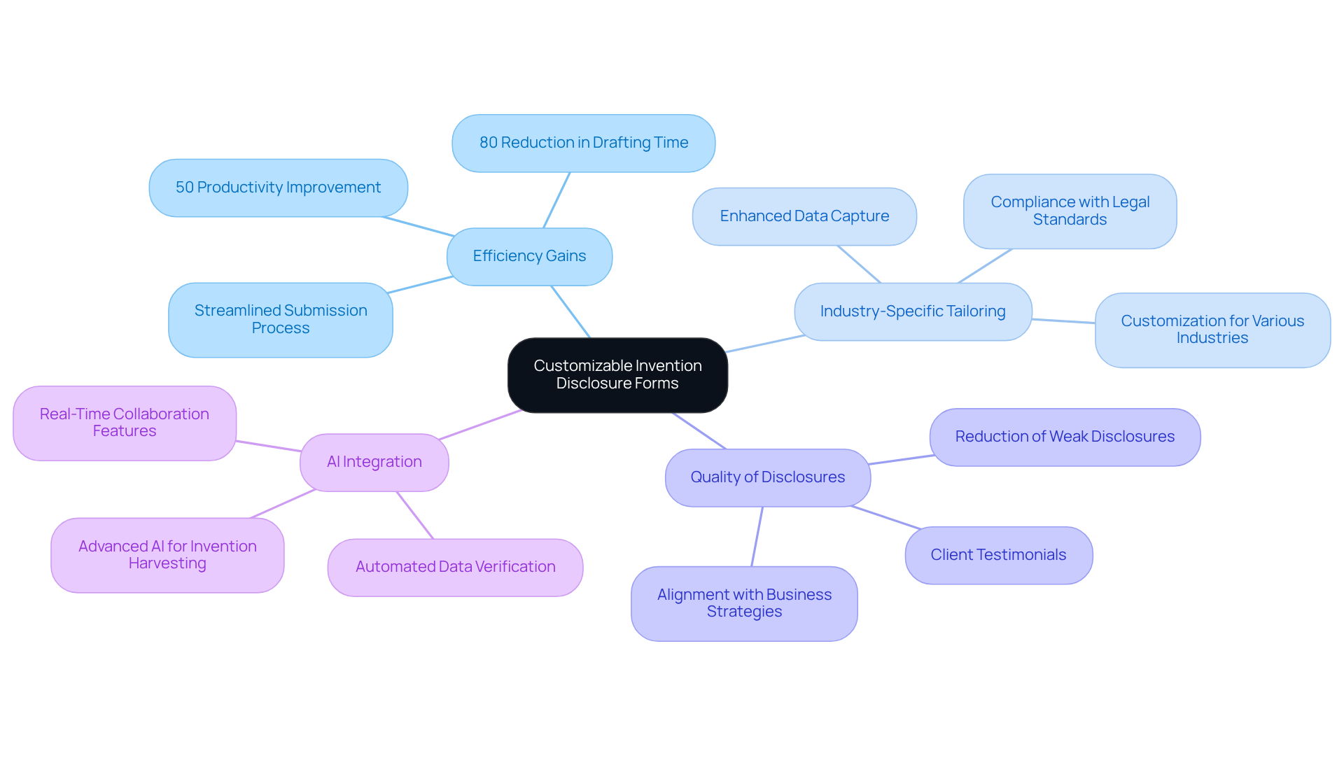 The central node represents the main topic, while the branches illustrate the various benefits and features of customizable invention disclosure forms. Each branch shows how these forms contribute to efficiency and quality in the submission process.
