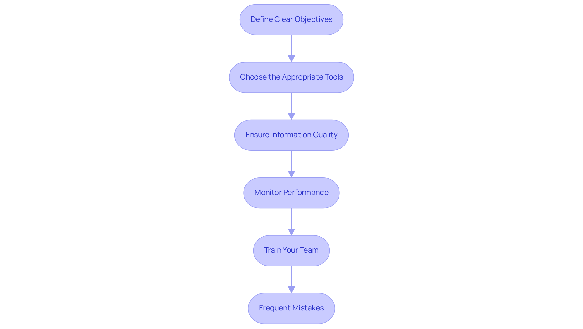This flowchart guides you through the steps for effective automated data integration. Start at the top with clear objectives, then follow the arrows down through each step, ensuring you choose the right tools, maintain quality, monitor performance, and train your team while being aware of common mistakes.