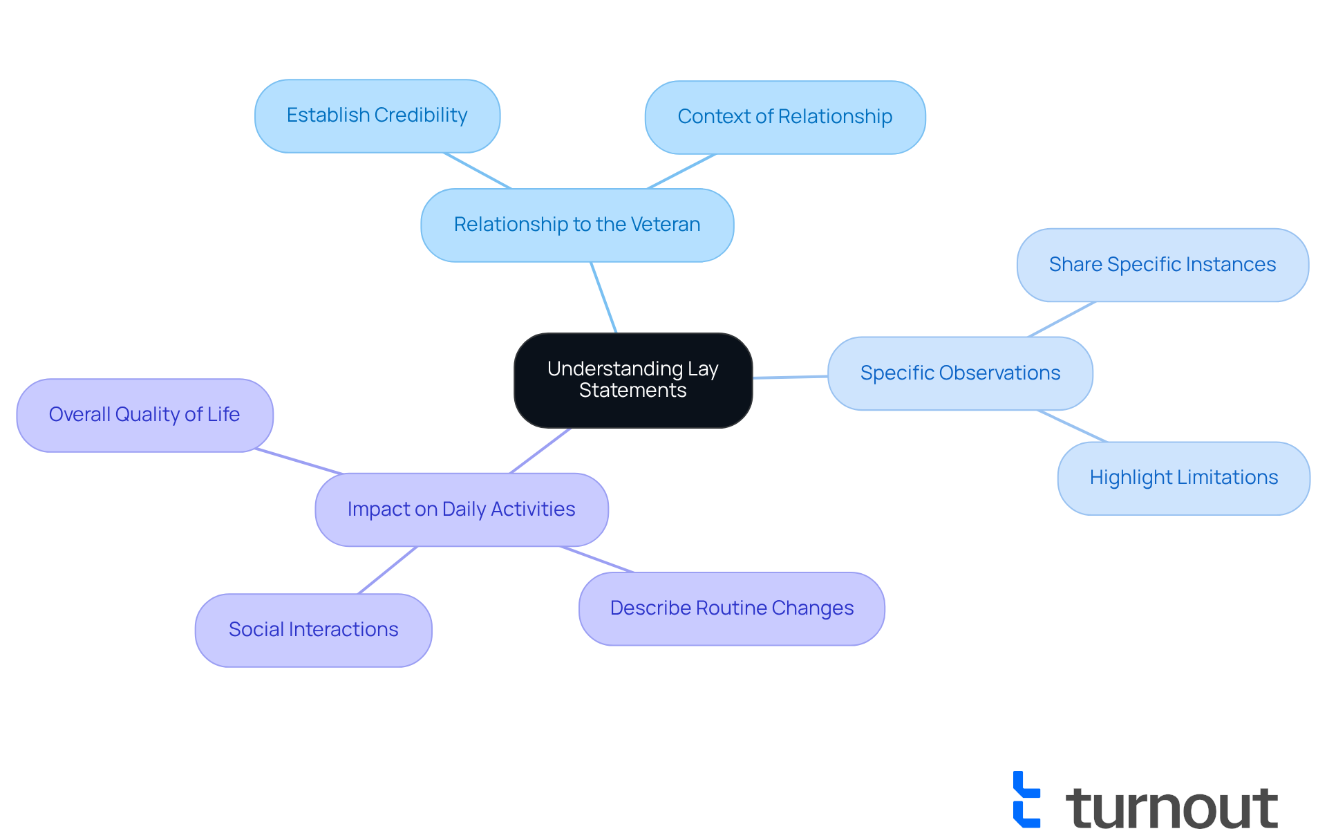 This mindmap starts with the main topic in the center and branches out to the key components needed for crafting a lay statement. Each branch highlights an important area to focus on, helping you visualize how to structure your narrative effectively. This mindmap starts with the main topic in the center and branches out to the key components needed for crafting a lay statement. Each branch highlights an important area to focus on, helping you visualize how to structure your narrative effectively.
