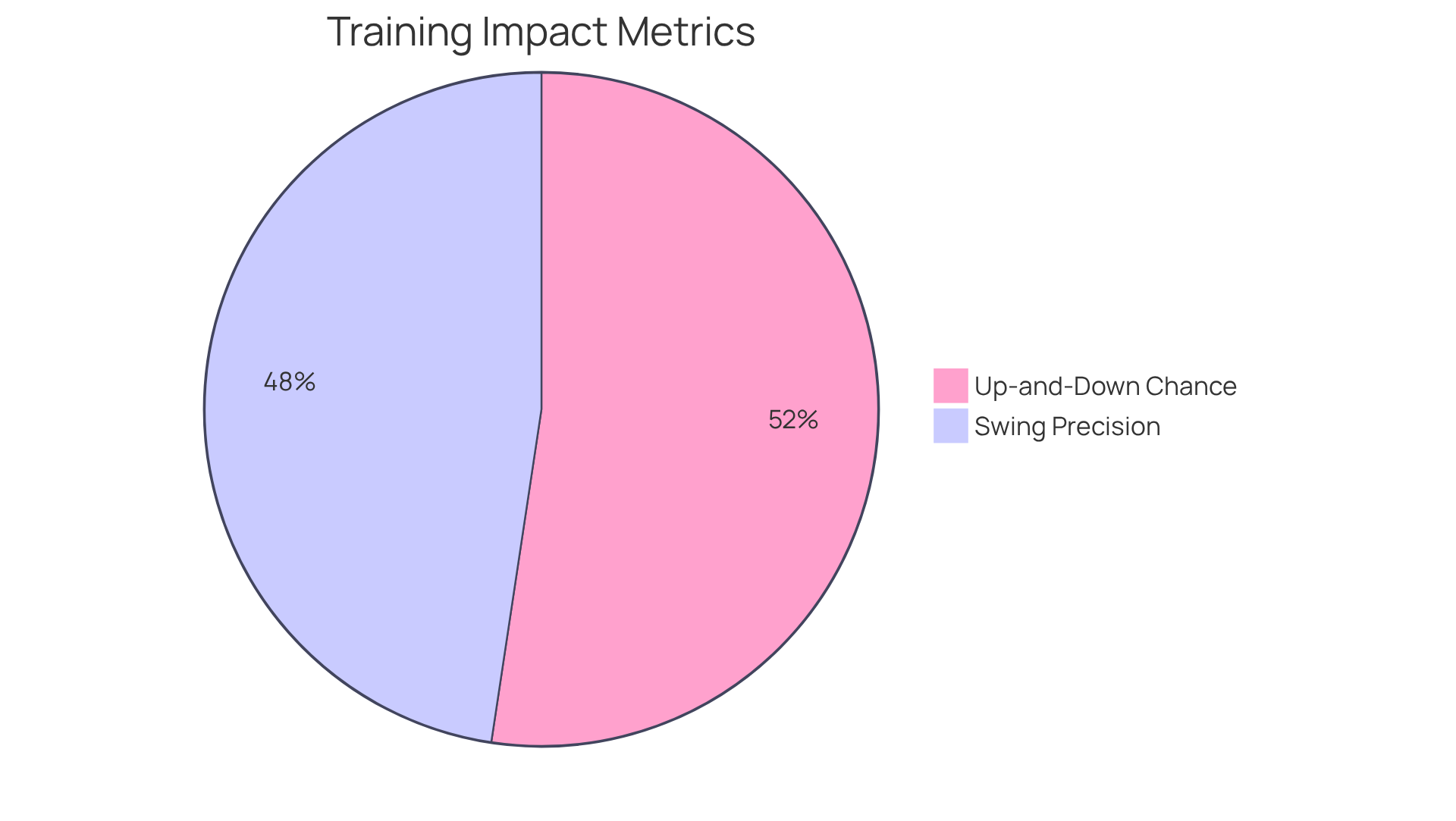 The blue slice shows the percentage improvement in swing precision when practicing on quality turf, while the green slice represents the chance of successfully getting up and down from within 50 yards. Together, they highlight how effective training conditions can enhance overall golfing performance.