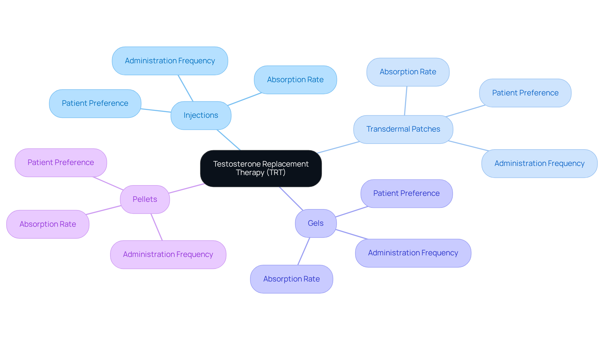 This mindmap starts with TRT at the center, branching out to show different methods of administration. Each branch provides details about how that method works and its benefits, helping you understand your options in a visual way.