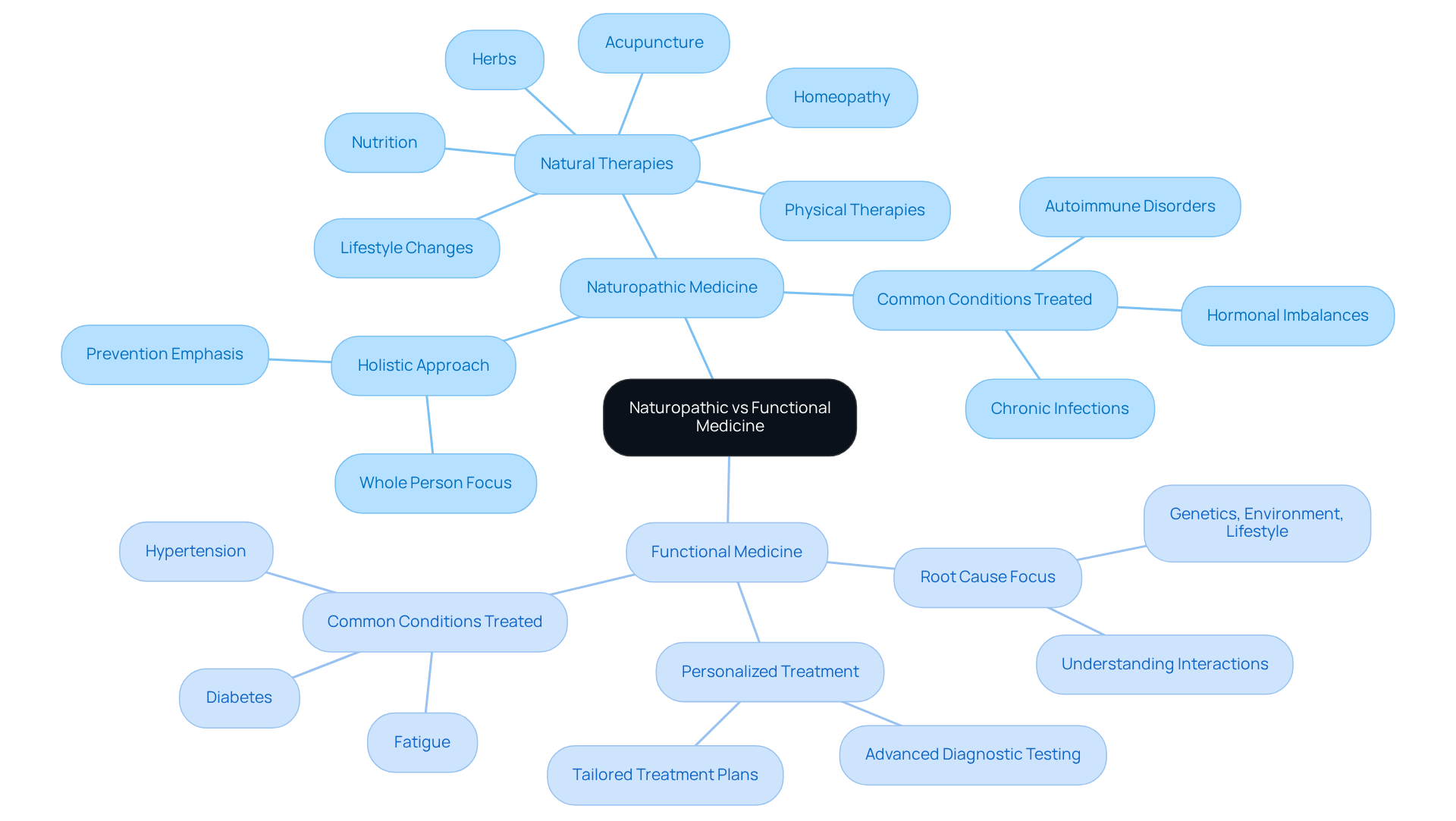 This mindmap illustrates the key concepts of naturopathic and functional medicine. The central node represents the comparison, while the branches show the unique aspects of each approach. Explore the sub-branches to understand their methods and the conditions they address.