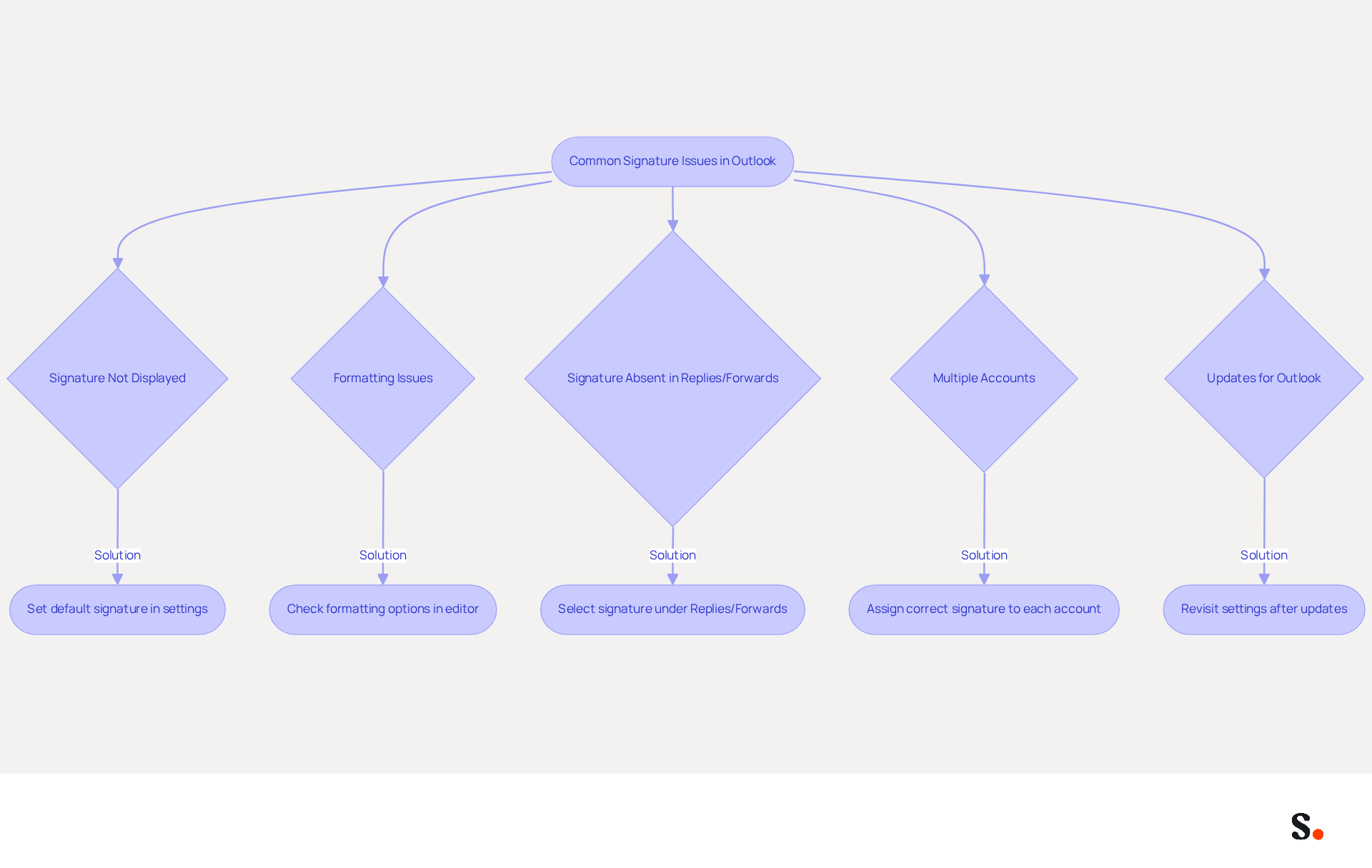 This flowchart guides you through common problems with email signatures in Outlook. Start at the top and follow the arrows to find solutions for each issue. Each box contains a specific problem and a quick fix to help you maintain a professional email presence. This flowchart guides you through common problems with email signatures in Outlook. Start at the top and follow the arrows to find solutions for each issue. Each box contains a specific problem and a quick fix to help you maintain a professional email presence.