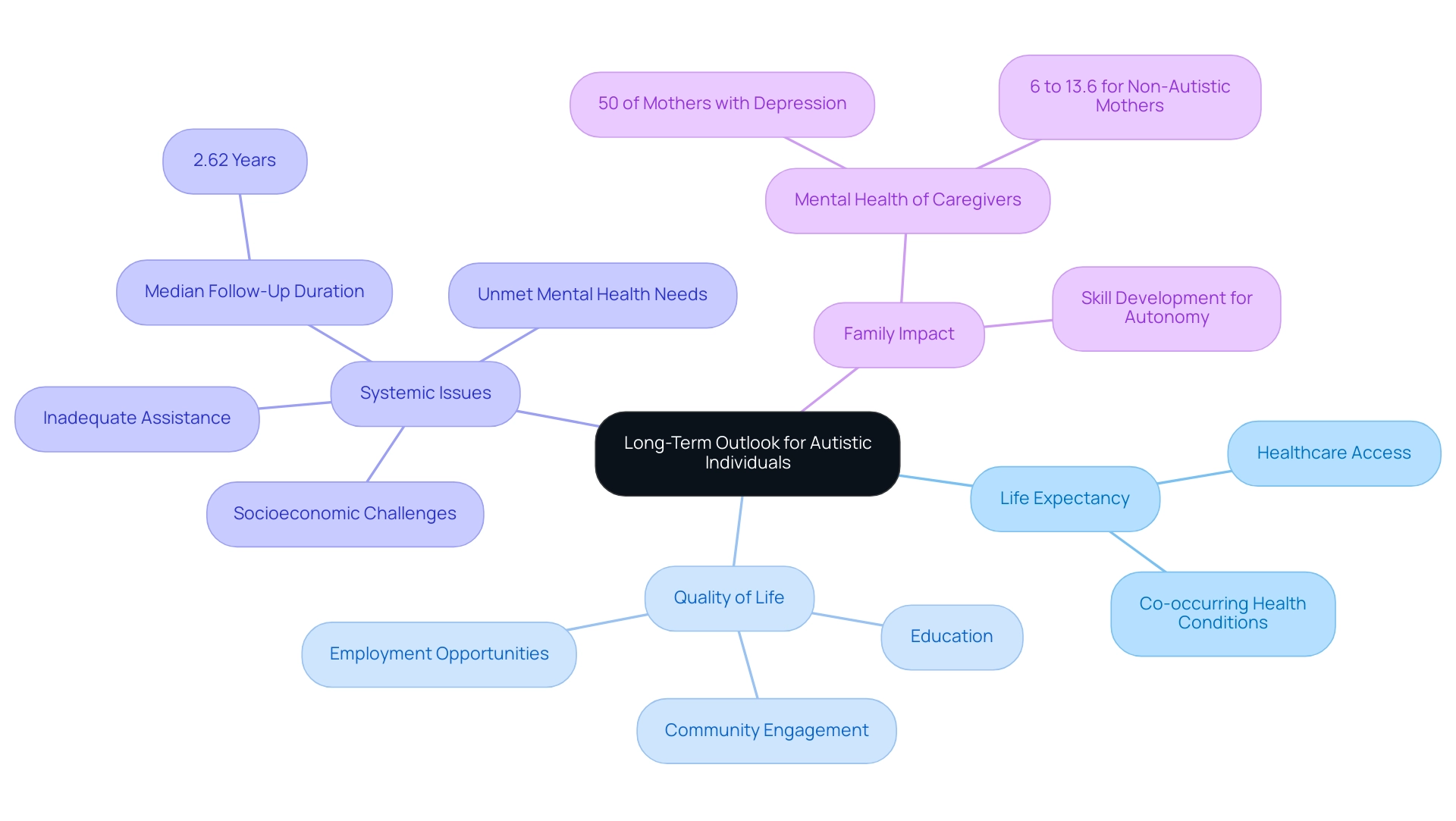 The central node represents the overall outlook, with branches indicating key topics and sub-branches providing detailed information and statistics related to each topic.