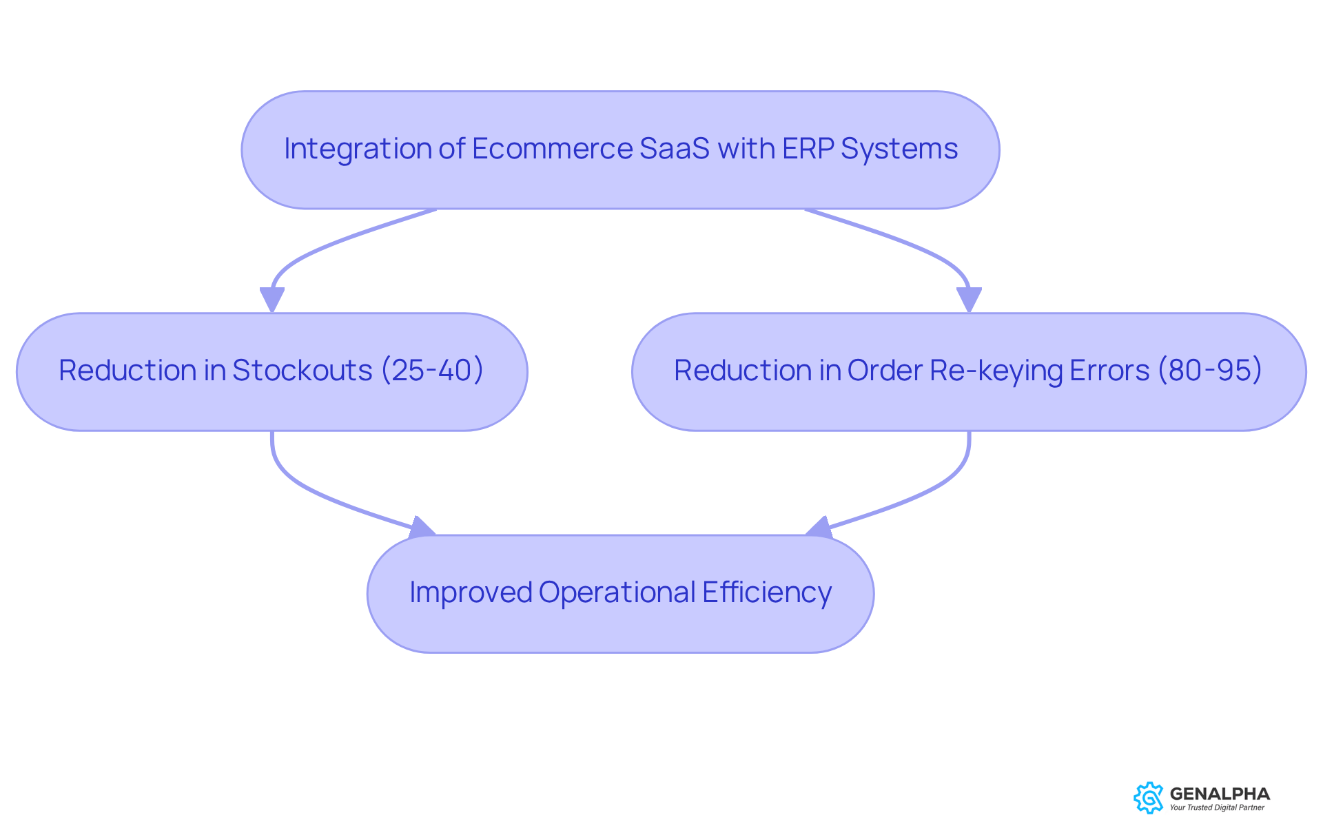 This flowchart shows how integrating ecommerce software with ERP systems leads to fewer stockouts and order errors, resulting in smoother operations and better decision-making. Follow the arrows to see how each benefit connects to the integration process. This flowchart shows how integrating ecommerce software with ERP systems leads to fewer stockouts and order errors, resulting in smoother operations and better decision-making. Follow the arrows to see how each benefit connects to the integration process.