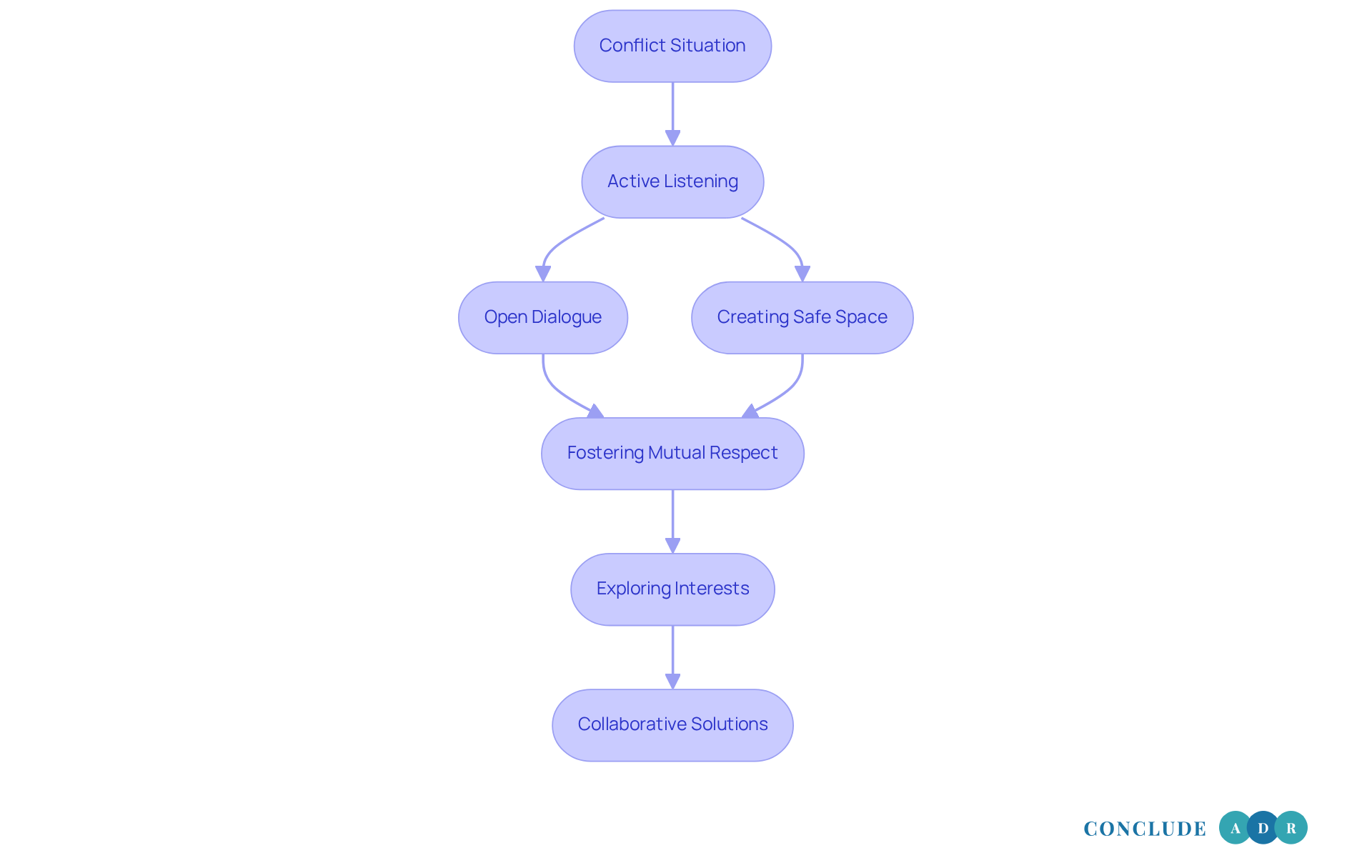 This flowchart shows the steps mediators take to help resolve conflicts. Each box represents a key action that leads to finding solutions together.