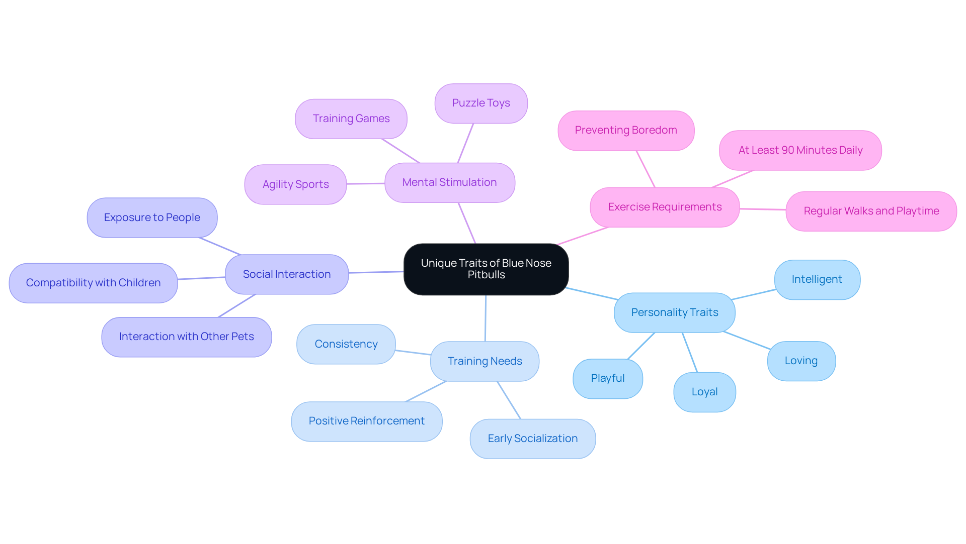 The central idea represents the unique traits of Blue Nose Pitbulls, with branches showing different aspects of their personality and care needs. Each color-coded branch helps you quickly identify key concepts and how they relate to nurturing your pup. The central idea represents the unique traits of Blue Nose Pitbulls, with branches showing different aspects of their personality and care needs. Each color-coded branch helps you quickly identify key concepts and how they relate to nurturing your pup.