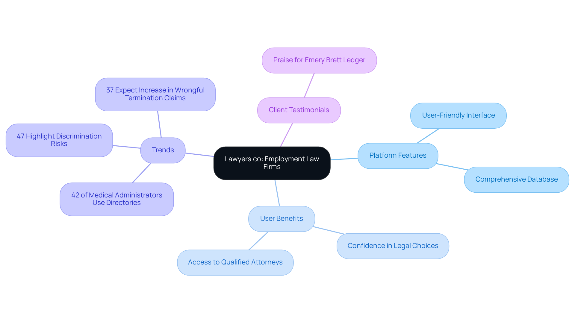 The central node represents the platform, while branches show its features, benefits, and important trends. Each branch helps you understand how Lawyers.co supports medical administrators in finding legal representation.