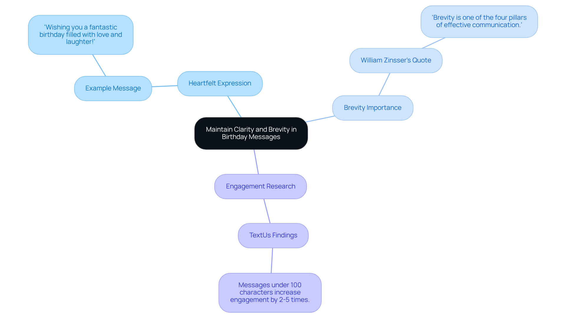 The central idea is about keeping birthday messages clear and brief. Each branch explores different aspects: heartfelt expressions, the importance of brevity, and research findings on engagement. Follow the branches to see how they connect to the main theme.