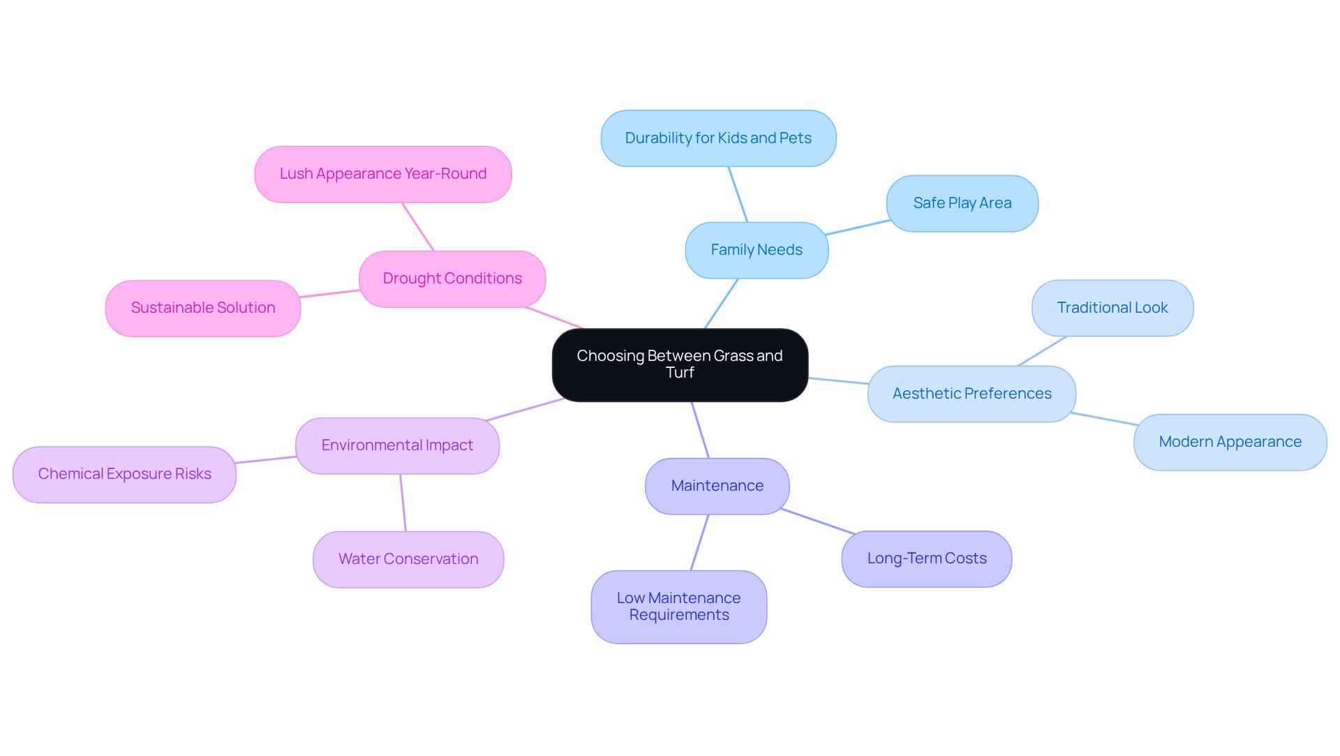 The central node represents the main decision, while the branches show different factors to consider. Each sub-point provides specific insights related to that factor, helping you weigh your options. The central node represents the main decision, while the branches show different factors to consider. Each sub-point provides specific insights related to that factor, helping you weigh your options.